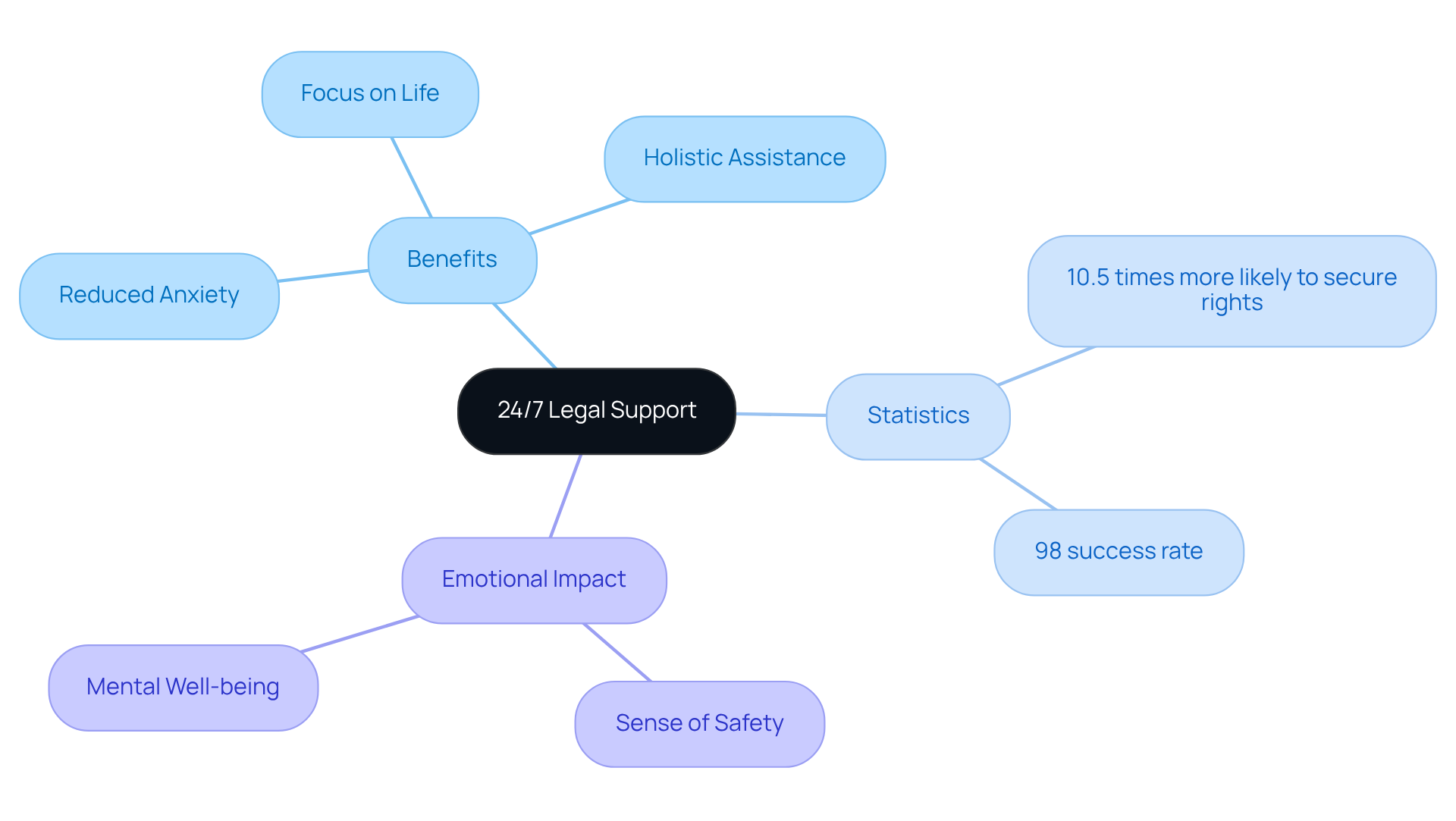 The central idea represents the importance of having legal help available at all times. Each branch shows different aspects of how this support can benefit clients, from emotional reassurance to statistical advantages. The central idea represents the importance of having legal help available at all times. Each branch shows different aspects of how this support can benefit clients, from emotional reassurance to statistical advantages.