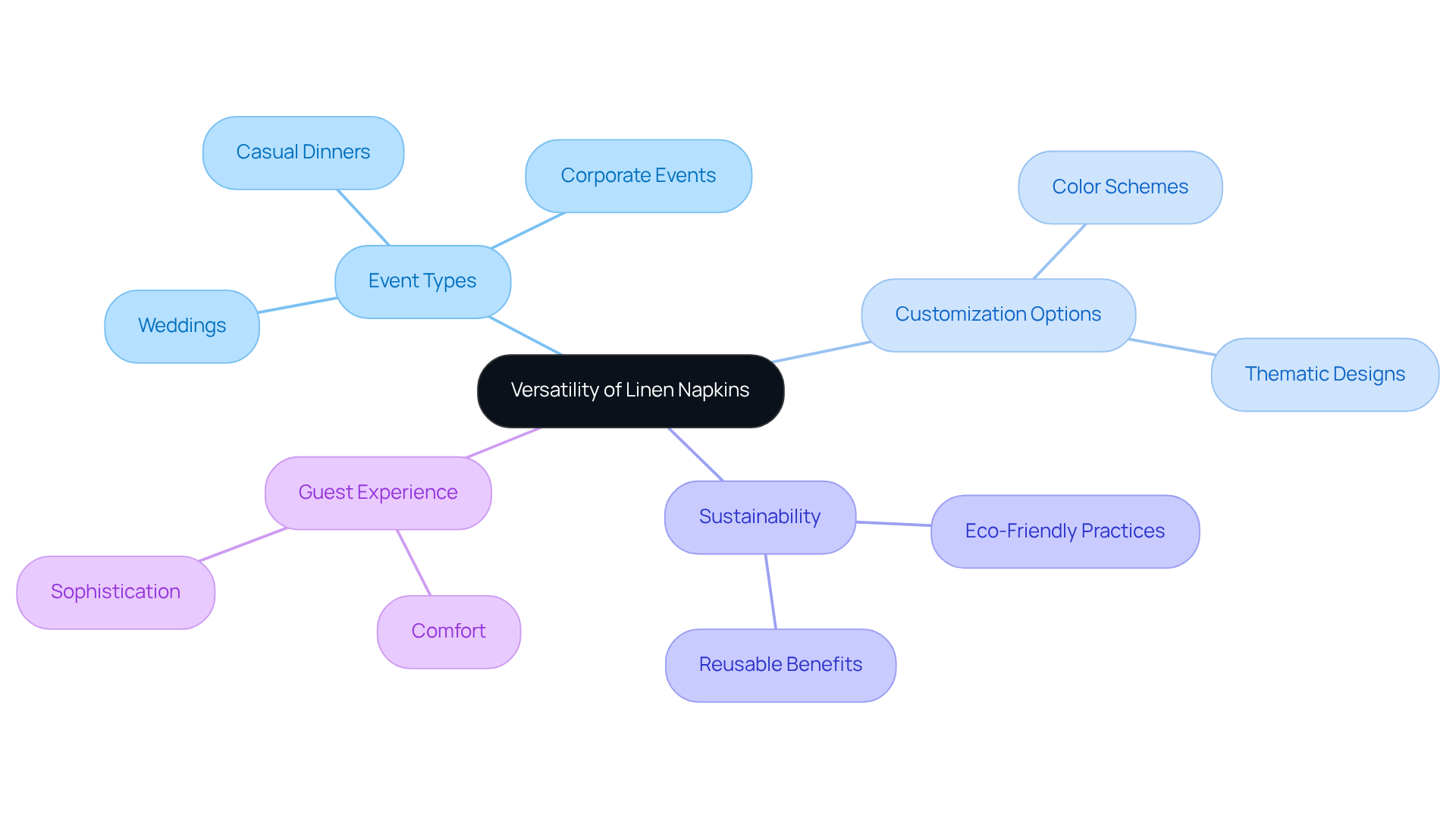 The central node represents the main topic, while the branches show different aspects of how linen napkins can be used. Each color-coded branch helps you quickly identify related ideas, making it easy to see the full picture of their versatility.