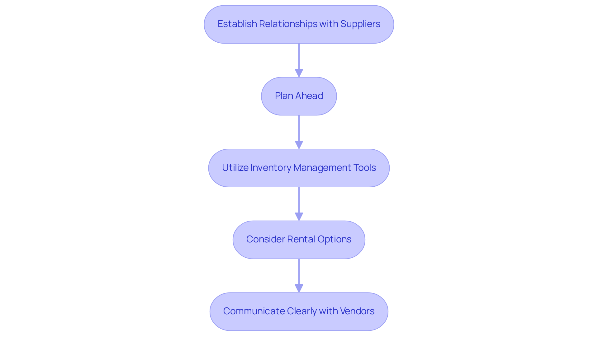 Each box represents a key practice for effective sourcing and logistics. Follow the arrows to see how each step builds on the previous one, guiding you toward a successful event.