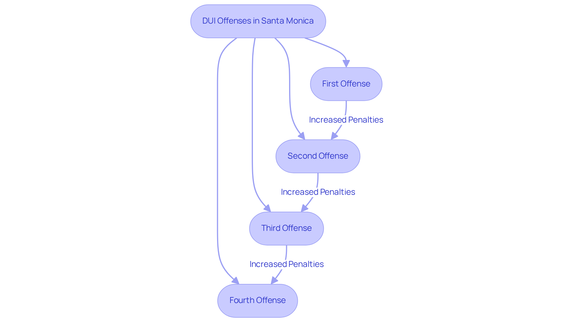This flowchart shows the penalties for DUI offenses in Santa Monica. Each box represents a different offense, and the arrows indicate how the penalties increase with each subsequent offense. The more serious the offense, the harsher the penalties.