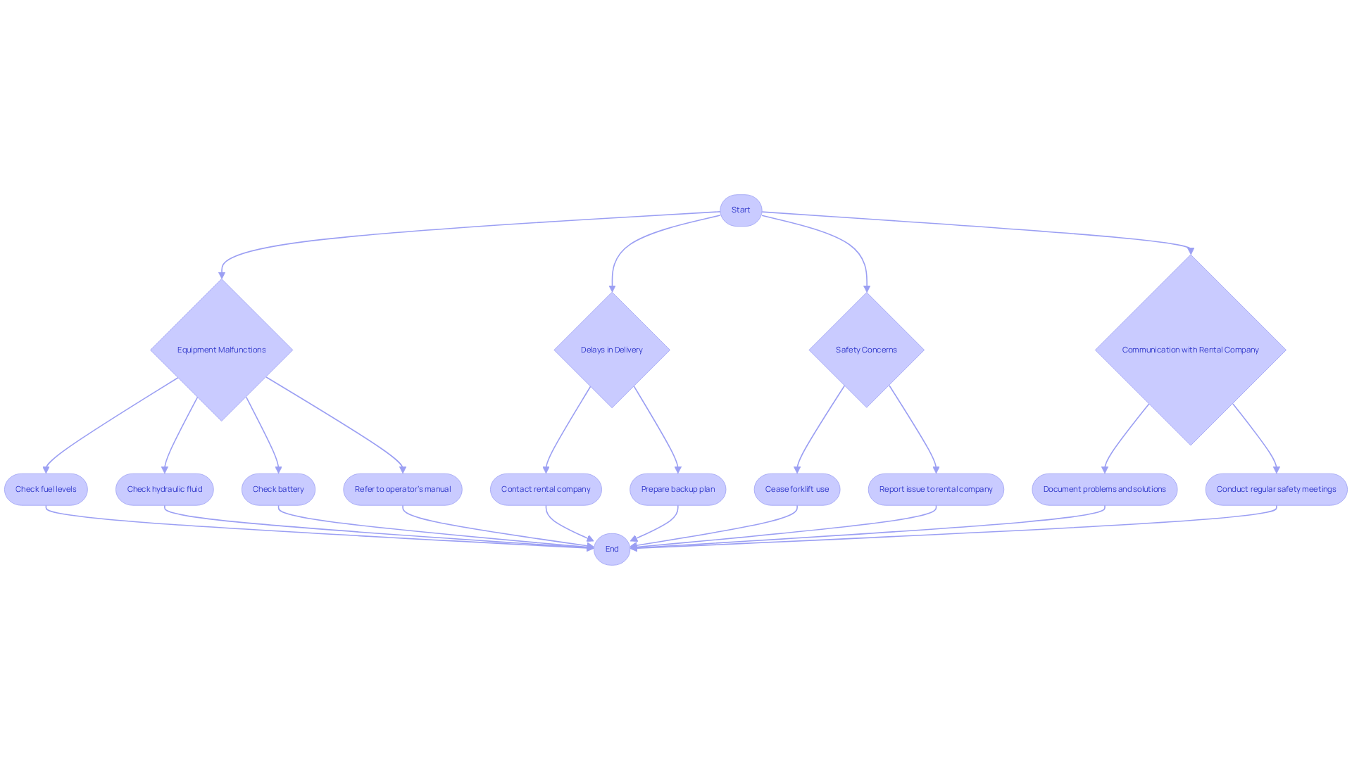 Each branch represents a common issue you might face when renting equipment. Follow the arrows to see the recommended steps to troubleshoot and resolve each problem.