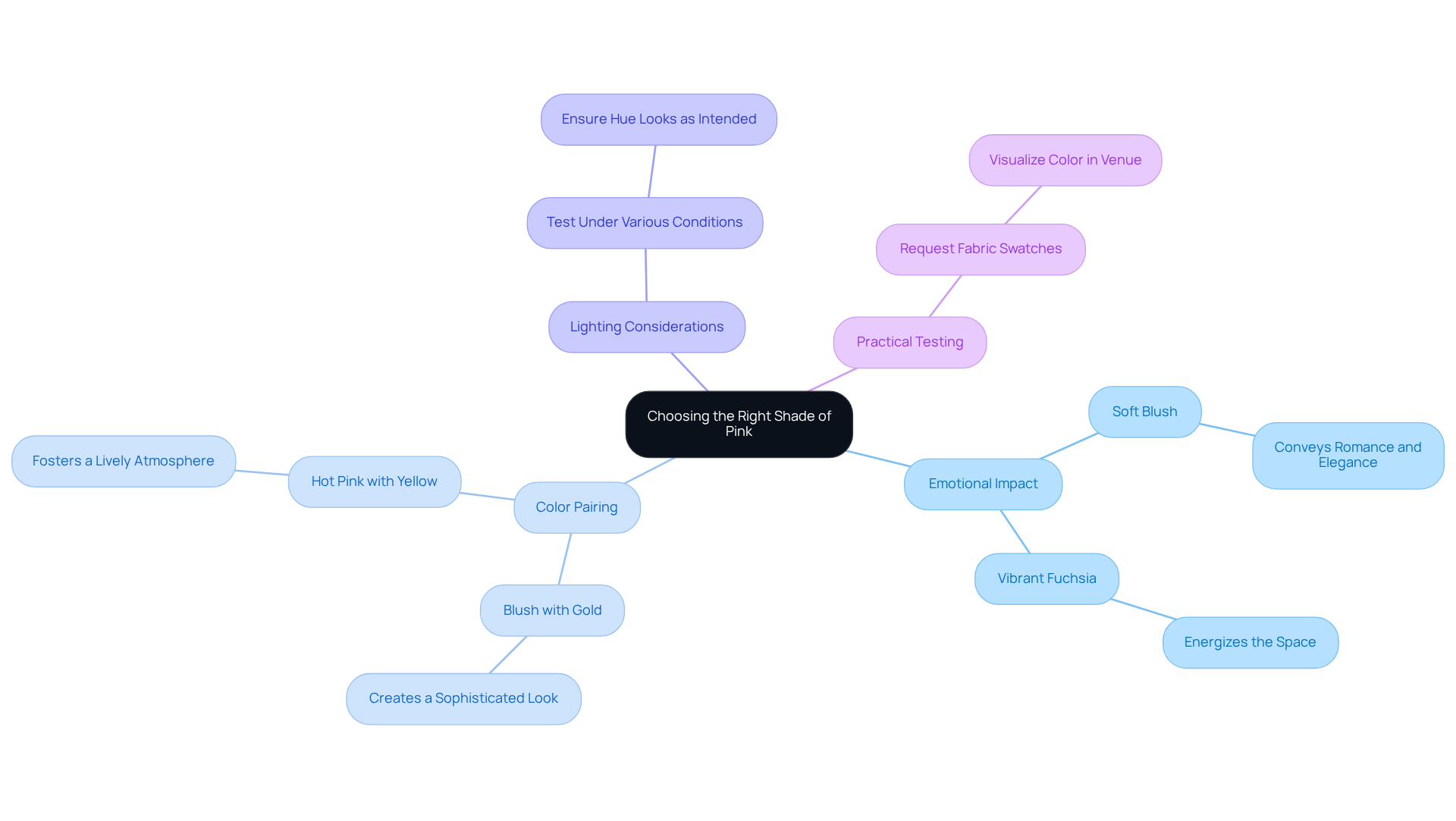 The central node represents the main theme of selecting a pink shade. Each branch explores different aspects like emotions, pairings, lighting, and practical steps, helping you see how they all connect to your event's ambiance.