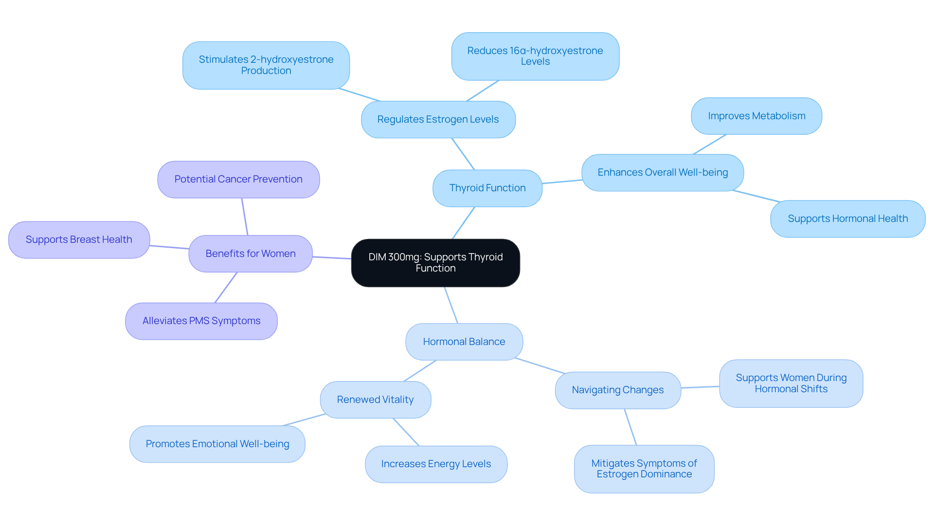 The central node represents DIM 300mg, while the branches show how it supports thyroid function and hormonal balance. Each sub-branch highlights specific benefits and considerations, making it easy to understand the overall impact of DIM on health.