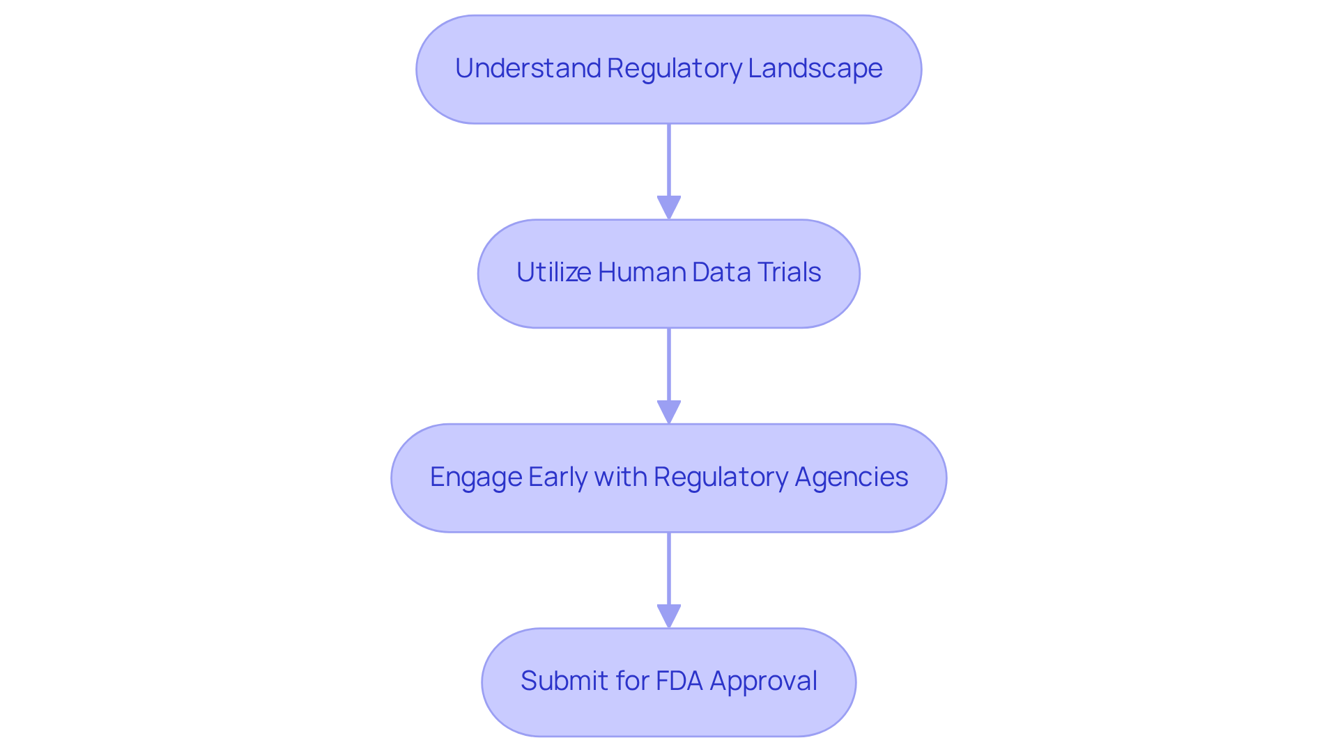 Each box represents a crucial step in the compliance process. Follow the arrows to see how understanding regulations leads to successful FDA submissions.