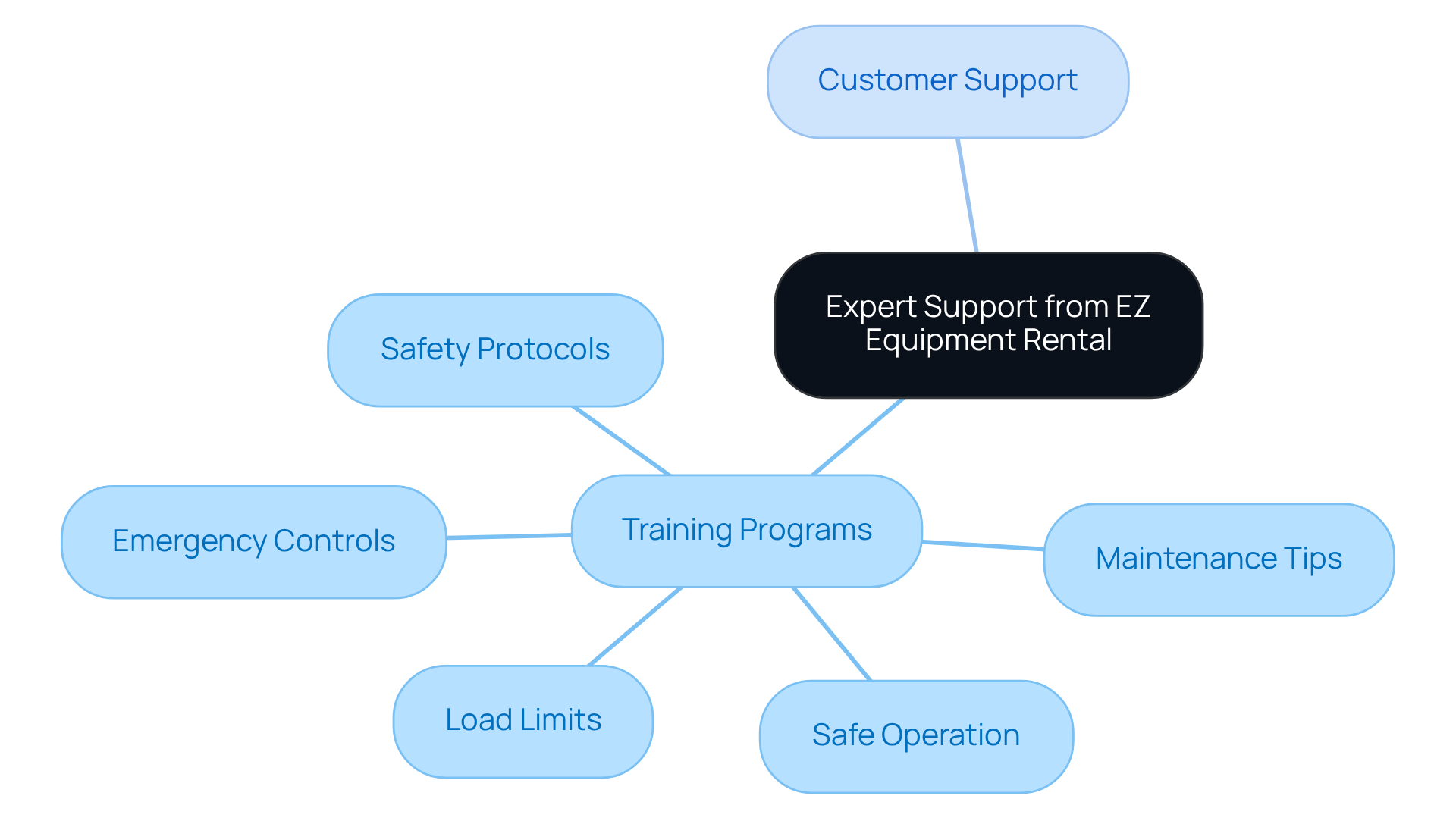 Start at the center with the main support theme, then follow the branches to see the specific training topics and how they contribute to enhancing safety and efficiency. Start at the center with the main support theme, then follow the branches to see the specific training topics and how they contribute to enhancing safety and efficiency.