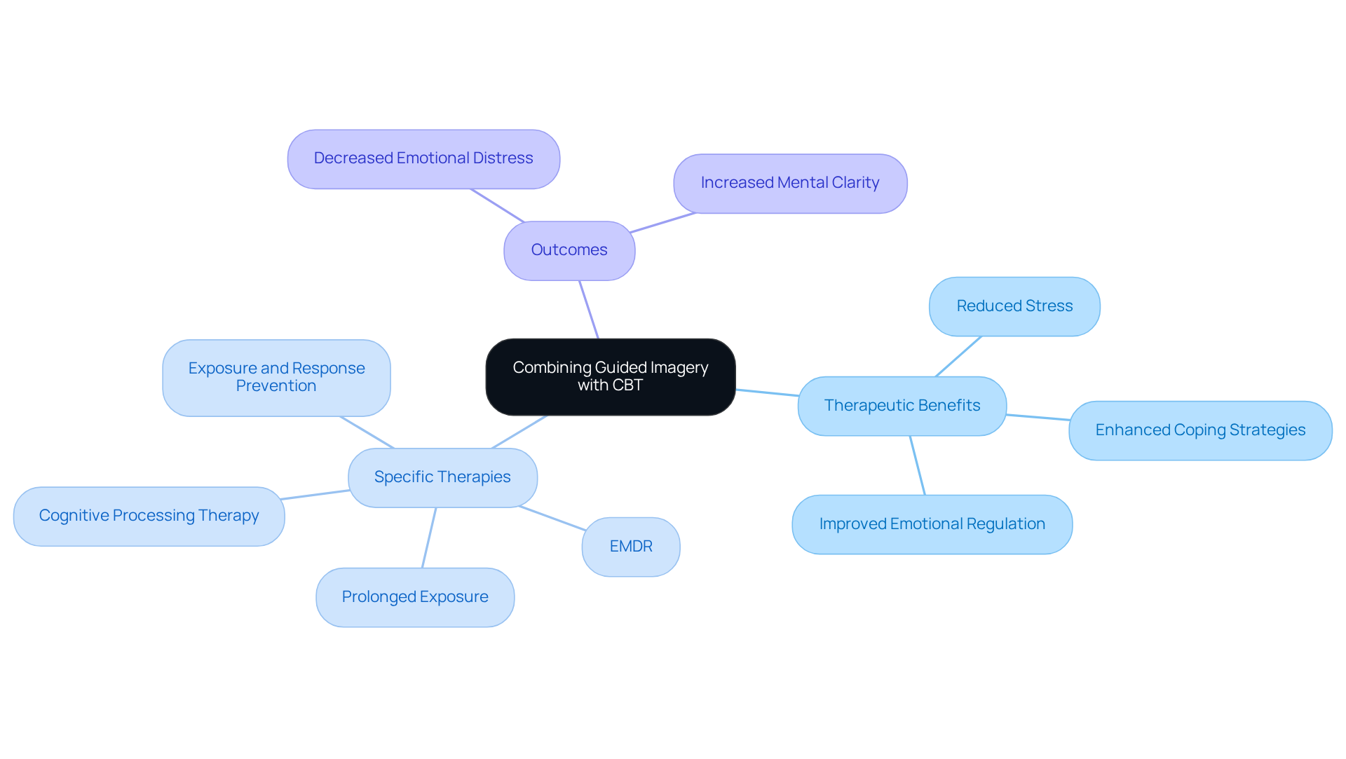 This mindmap illustrates how combining guided imagery with cognitive-behavioral therapy can enhance treatment. Each branch represents a key aspect of the approach, showing how different therapies contribute to overall benefits and outcomes. Follow the branches to see how these elements connect and support the journey towards healing.