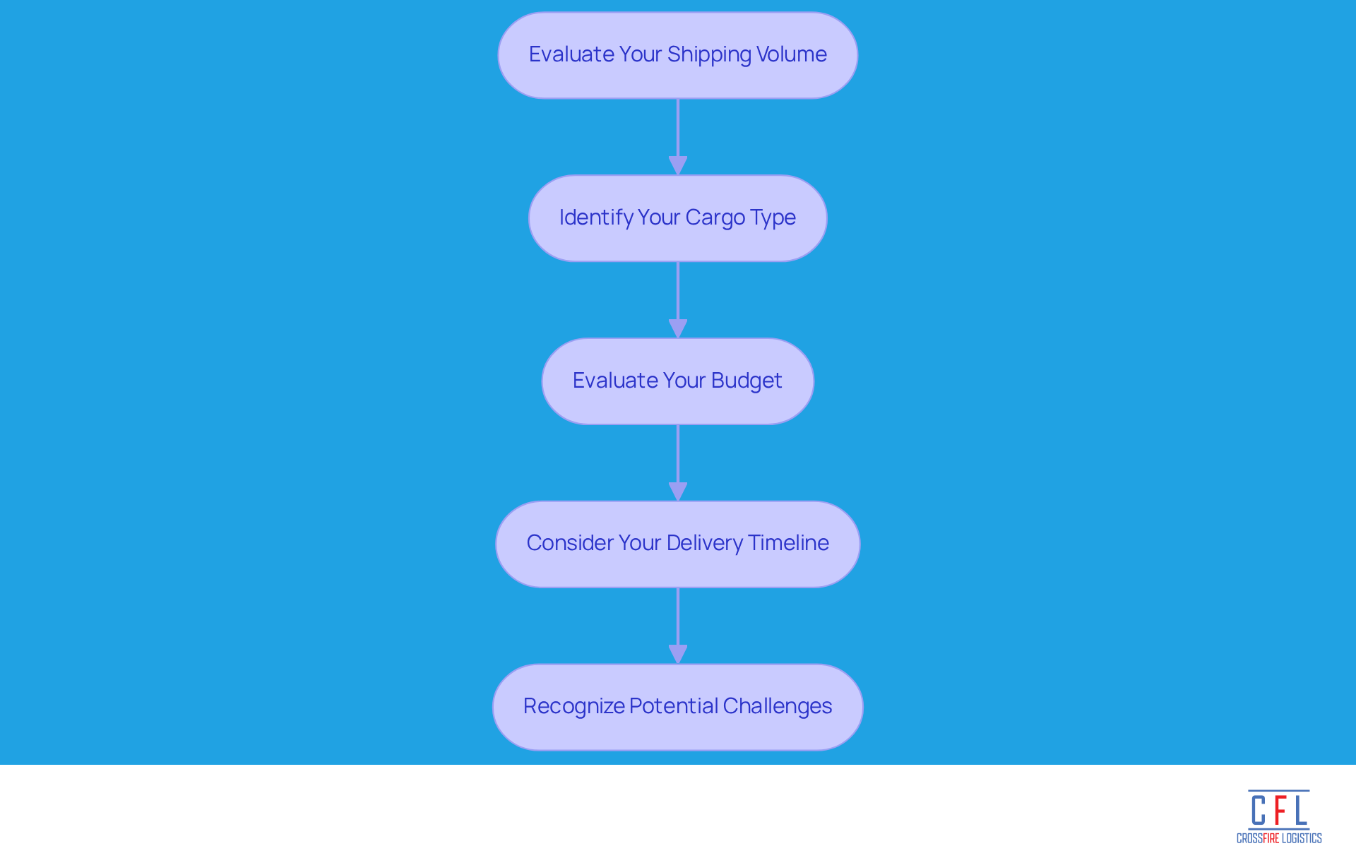 Each box represents a step in the process of selecting an ocean forwarder. Follow the arrows to see how each step leads to the next, helping you make informed decisions.