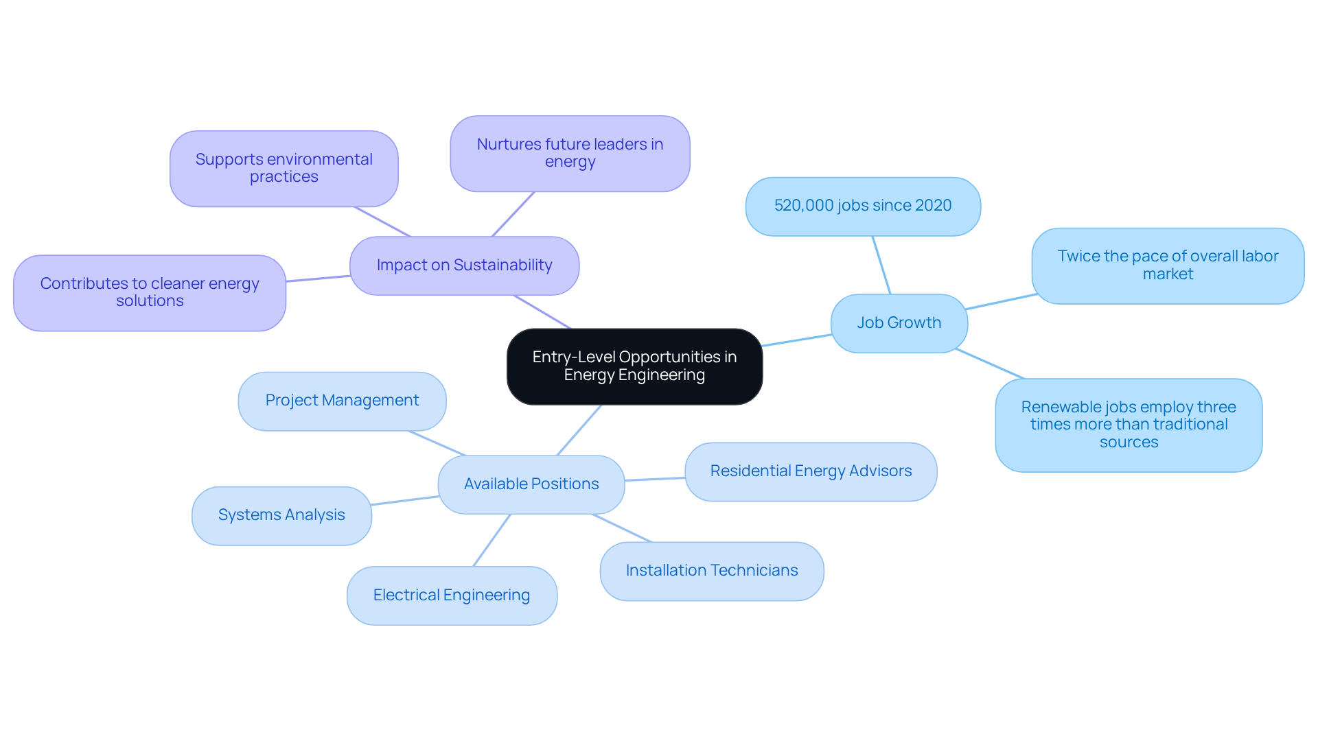 The central node represents the main theme, while branches show related topics like job growth, available roles, and their impact on sustainability. Each branch provides insights into how these elements connect and contribute to the renewable energy sector. The central node represents the main theme, while branches show related topics like job growth, available roles, and their impact on sustainability. Each branch provides insights into how these elements connect and contribute to the renewable energy sector.