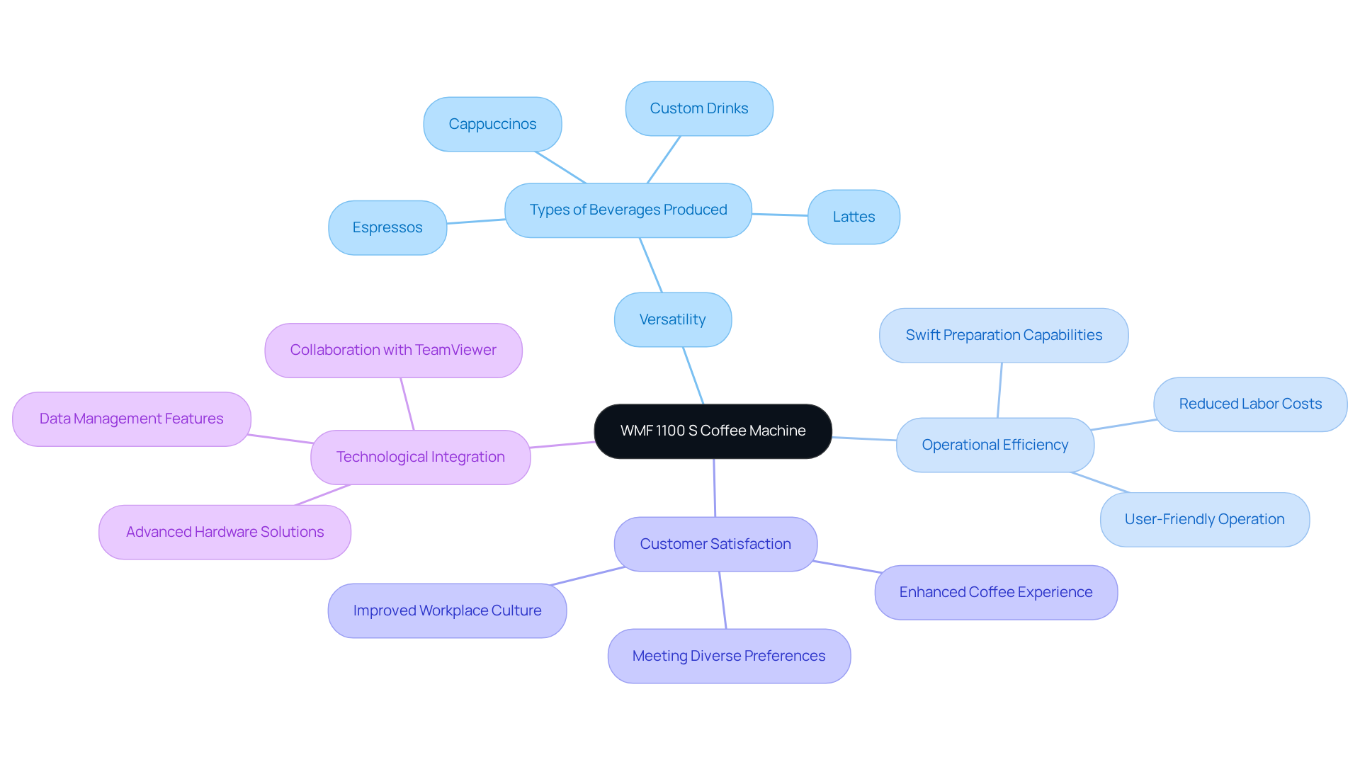 Start at the center with the WMF 1100 S, then explore its various features and benefits through the branches. Each branch represents a key aspect of the machine's impact on coffee culture and business operations.