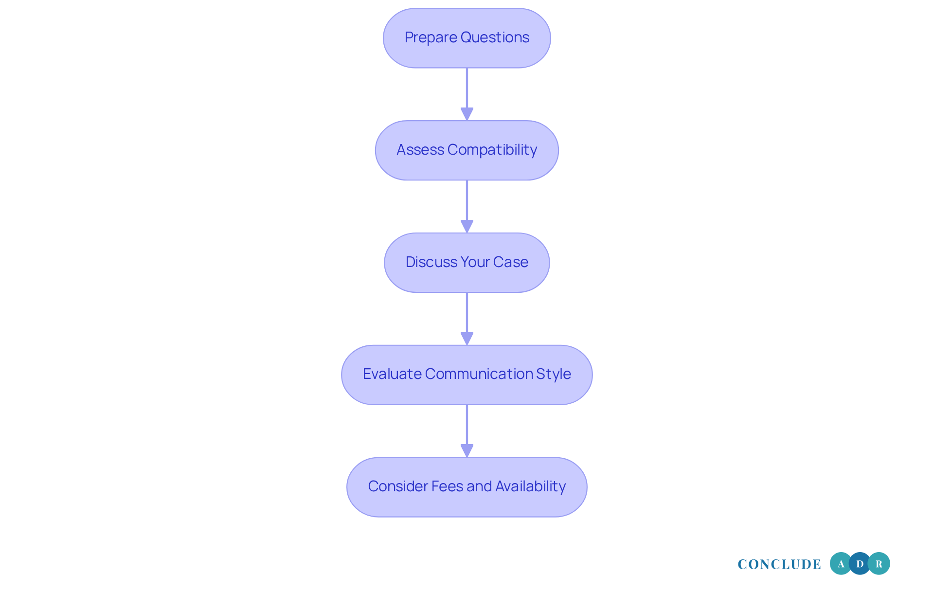 Each box represents a key step you should take when meeting with a potential attorney. Follow the arrows to see the order of actions, ensuring you cover all important areas in your consultations. Each box represents a key step you should take when meeting with a potential attorney. Follow the arrows to see the order of actions, ensuring you cover all important areas in your consultations.