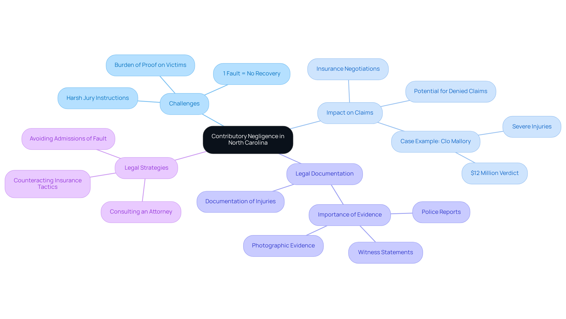 Start at the center with the main concept, then explore the branches to understand the challenges and strategies related to contributory negligence. Each branch provides insights into how fault impacts claims and the necessary documentation to support victims.