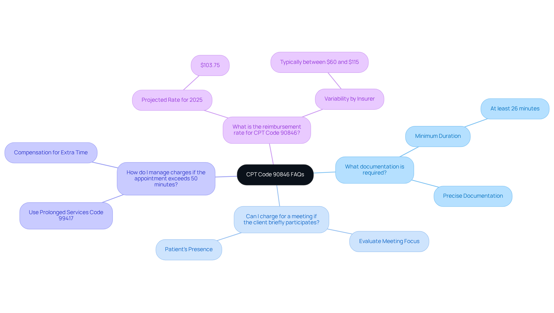The central node represents the main topic, while each branch leads to a common question. Follow the branches to explore the answers and related details, making it easier to understand the complexities of CPT Code 90846. The central node represents the main topic, while each branch leads to a common question. Follow the branches to explore the answers and related details, making it easier to understand the complexities of CPT Code 90846.
