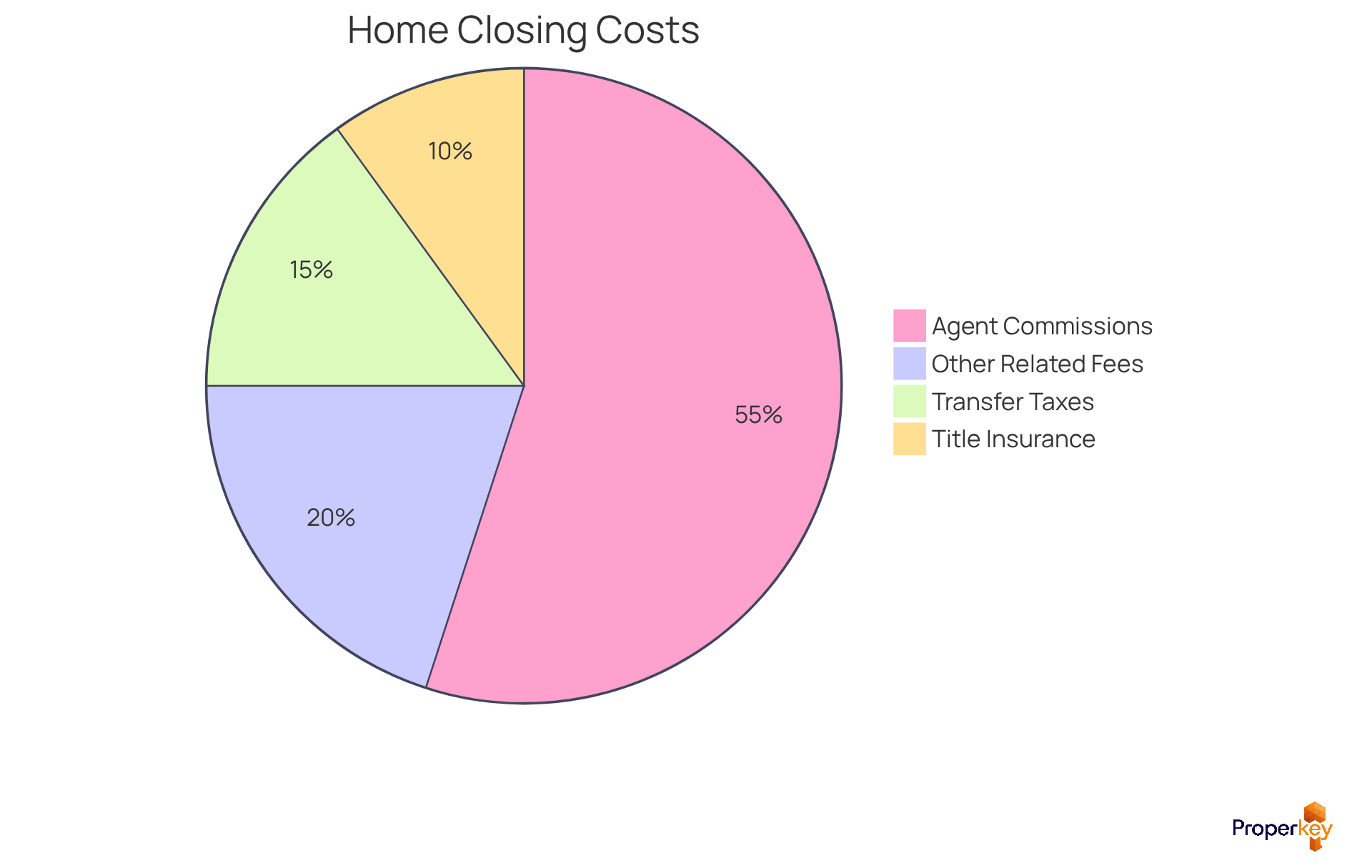 Each slice of the pie shows a different type of cost that sellers need to consider when closing a home sale. The bigger the slice, the more significant that cost is in relation to the total closing expenses. Each slice of the pie shows a different type of cost that sellers need to consider when closing a home sale. The bigger the slice, the more significant that cost is in relation to the total closing expenses.