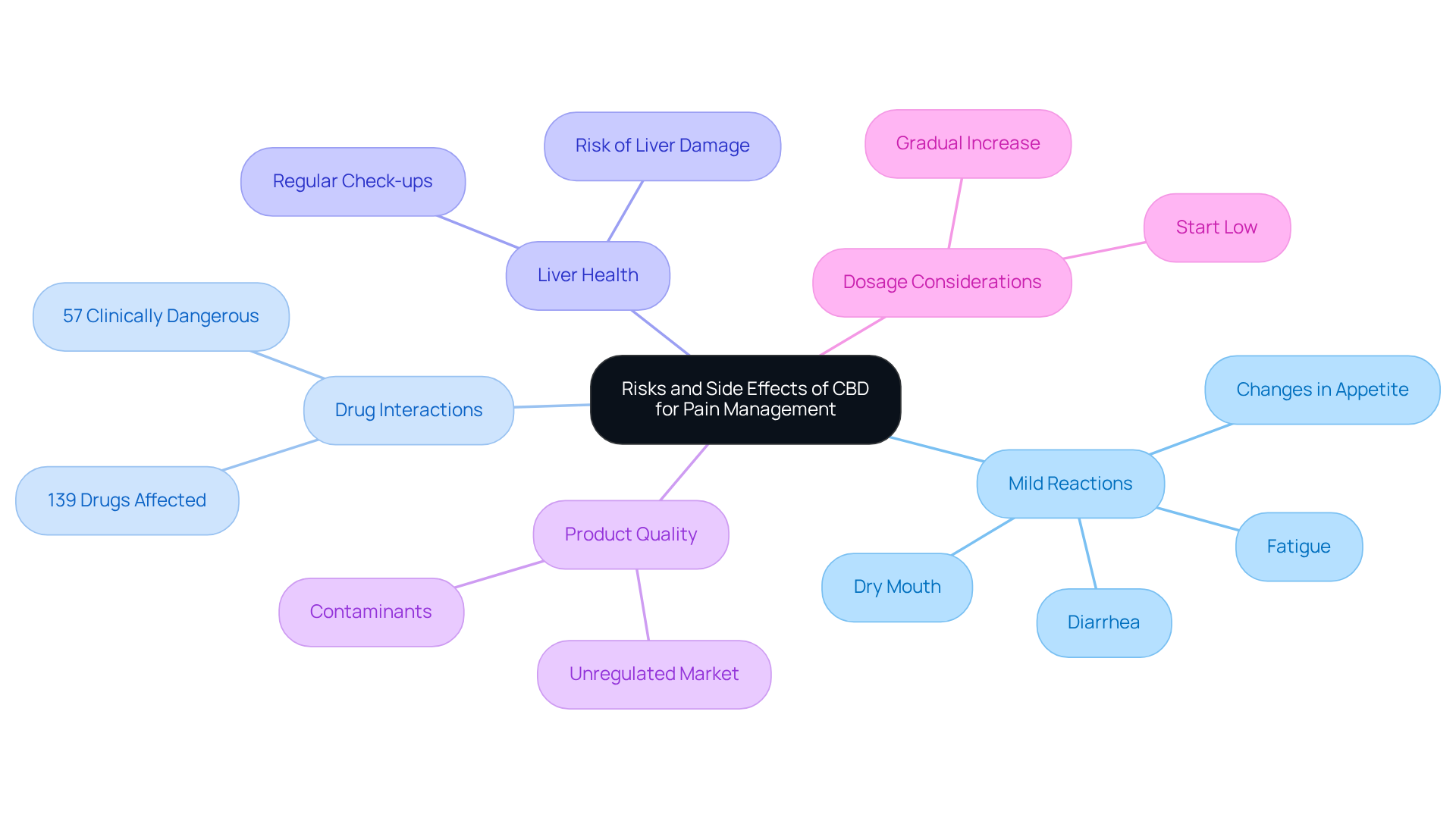 This mindmap illustrates the various risks and side effects associated with CBD use for pain relief. Each branch represents a different category of concern, helping you understand the potential issues to consider when using CBD.