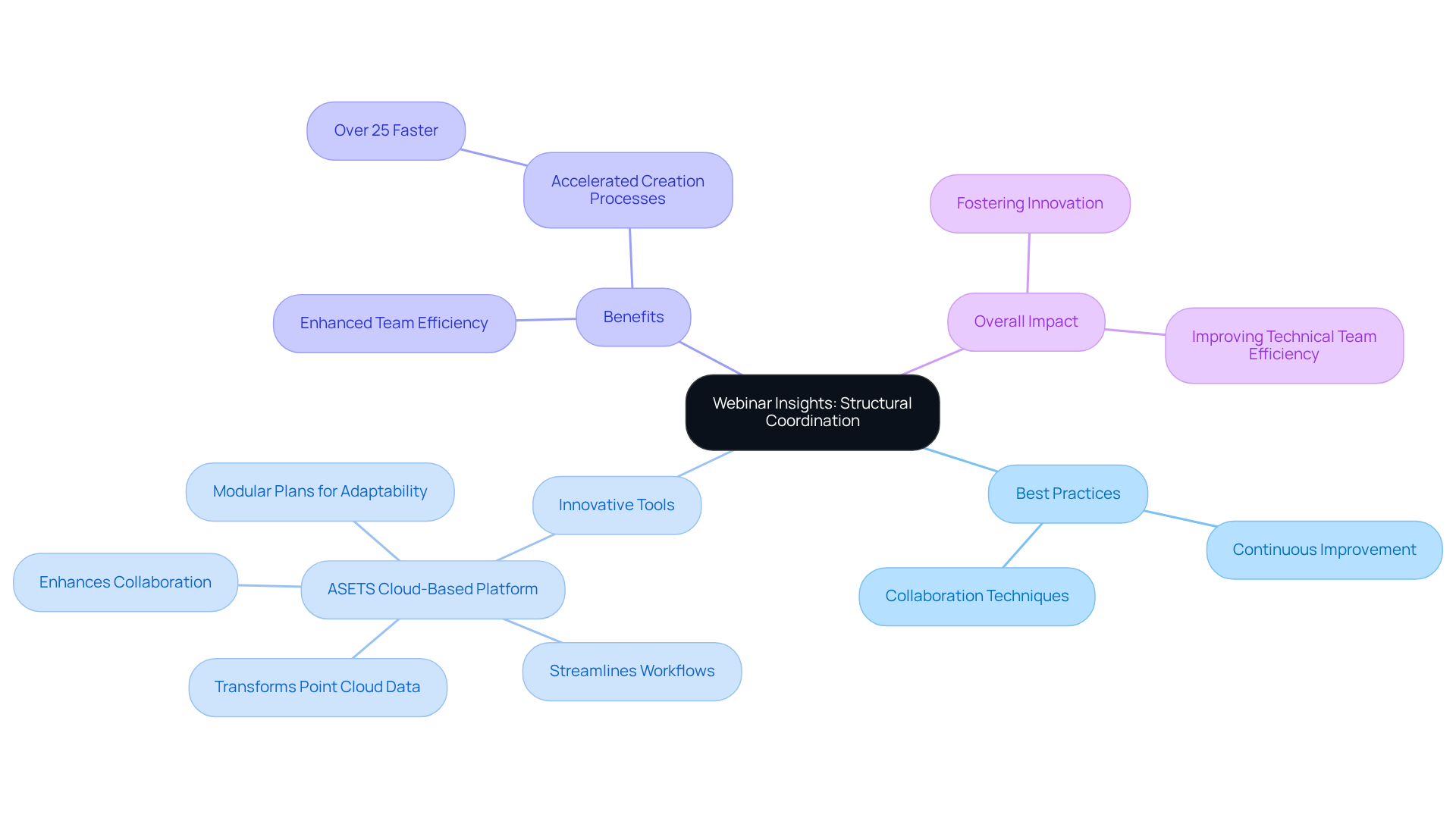 The central node represents the main topic of the webinars, while the branches show different aspects like best practices and tools. Each sub-branch provides more detail, helping you understand how these elements contribute to improved workflows in engineering.