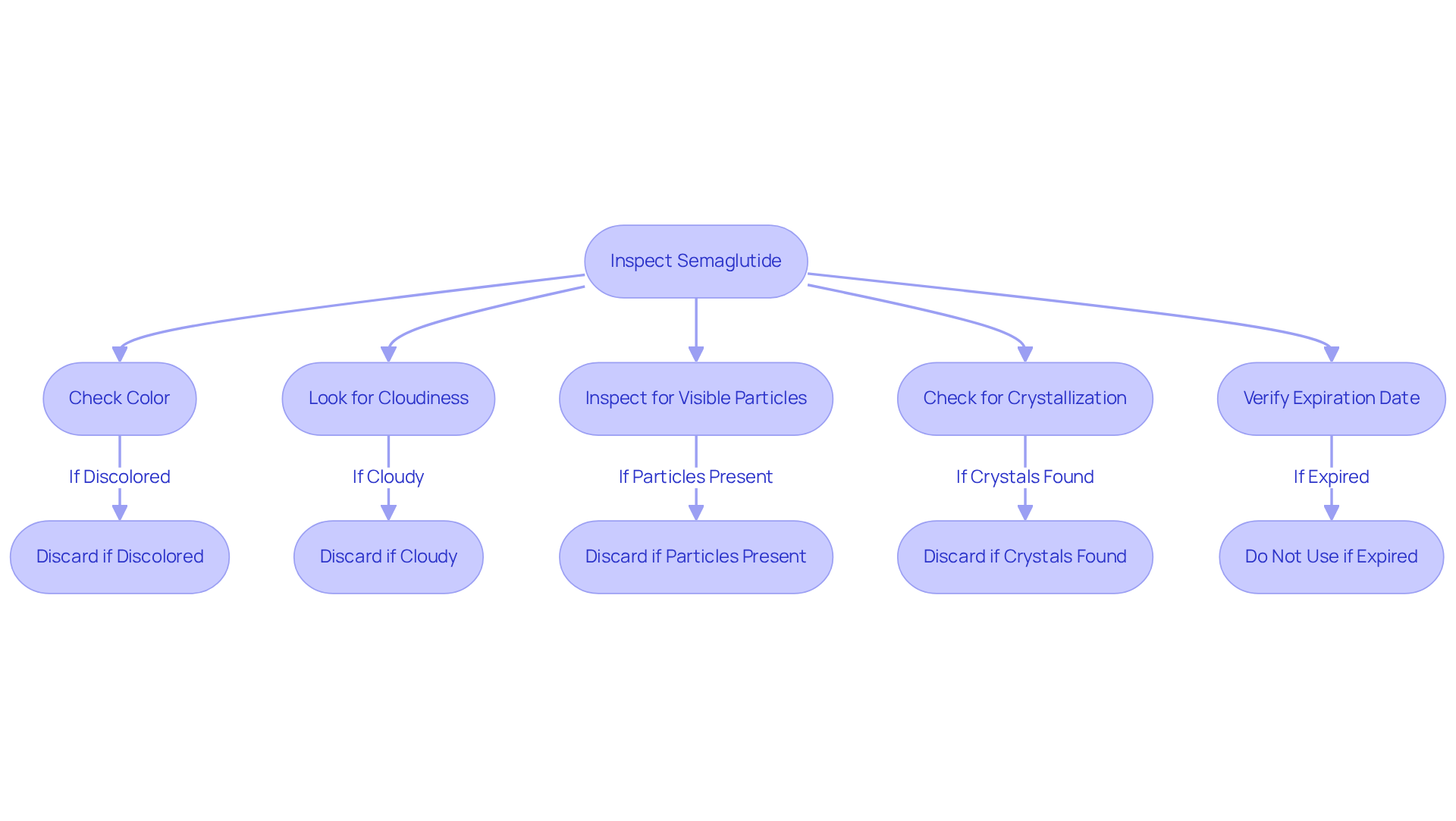 Follow the arrows to see the steps for inspecting your semaglutide. Each box shows what to check for, and if you find any issues, it tells you what action to take to keep your treatment safe.