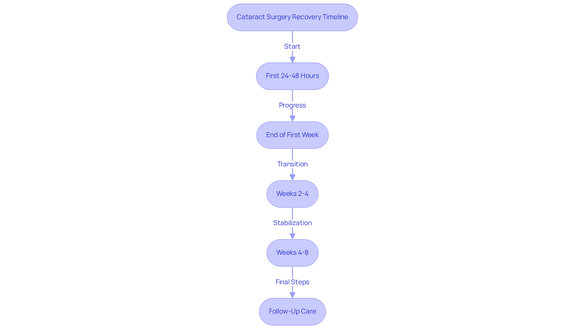 Este diagrama de flujo describe el proceso de recuperación tras la cirugía de cataratas. Cada recuadro representa una etapa diferente de la recuperación, indicando qué puede esperar y qué pasos debe seguir. Siga las flechas para ver cómo progresa su recuperación con el tiempo. This flowchart outlines the recovery journey after cataract surgery. Each box represents a different stage of recovery, showing what you can expect and what actions to take. Follow the arrows to see how your recovery progresses over time.