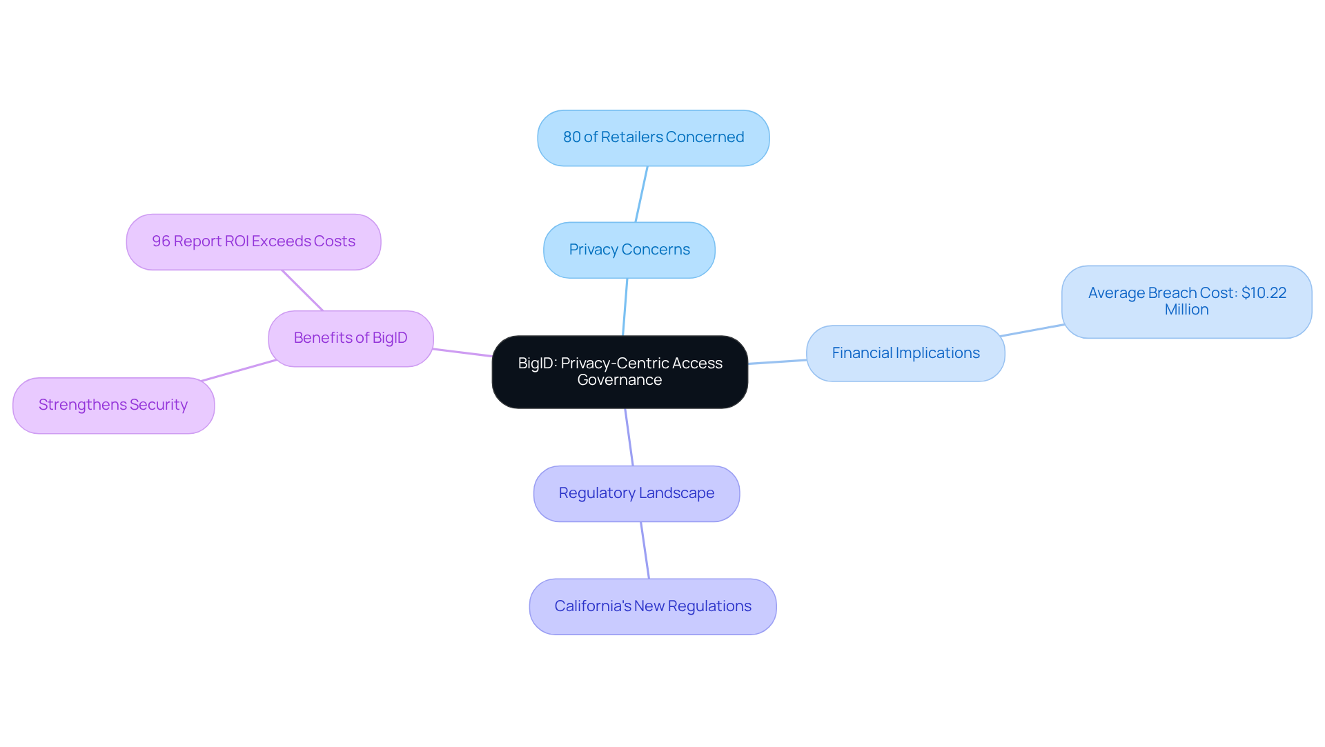 The central node represents BigID's focus, while branches show key areas of concern and benefit. Each statistic highlights the importance of privacy governance in retail, illustrating why solutions like BigID are essential.