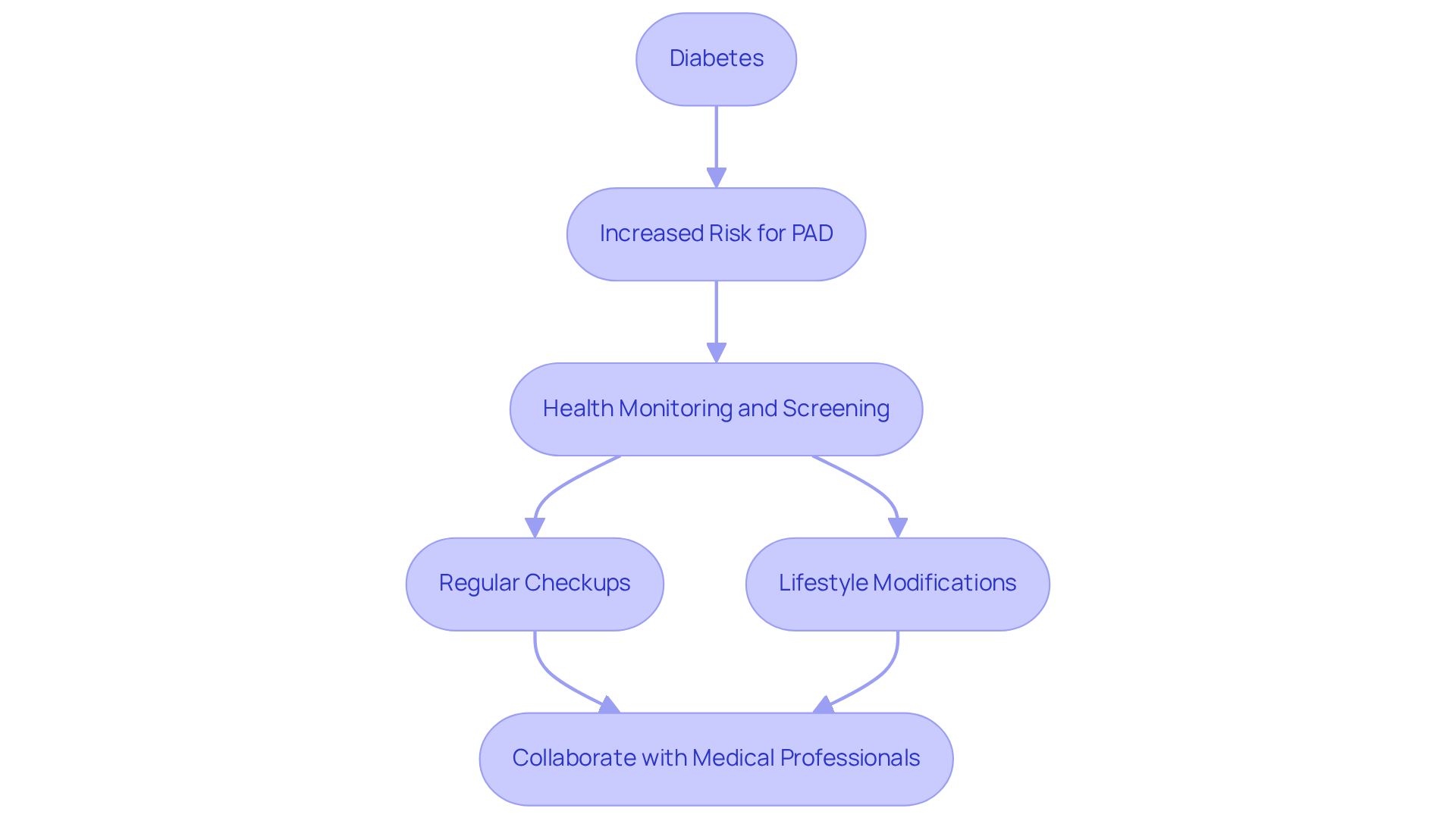 This flowchart illustrates the journey from being diagnosed with diabetes to understanding the risks of PAD and the essential steps to manage your health effectively. Follow the arrows to see how these factors are connected and what actions are recommended. This flowchart illustrates the journey from being diagnosed with diabetes to understanding the risks of PAD and the essential steps to manage your health effectively. Follow the arrows to see how these factors are connected and what actions are recommended.