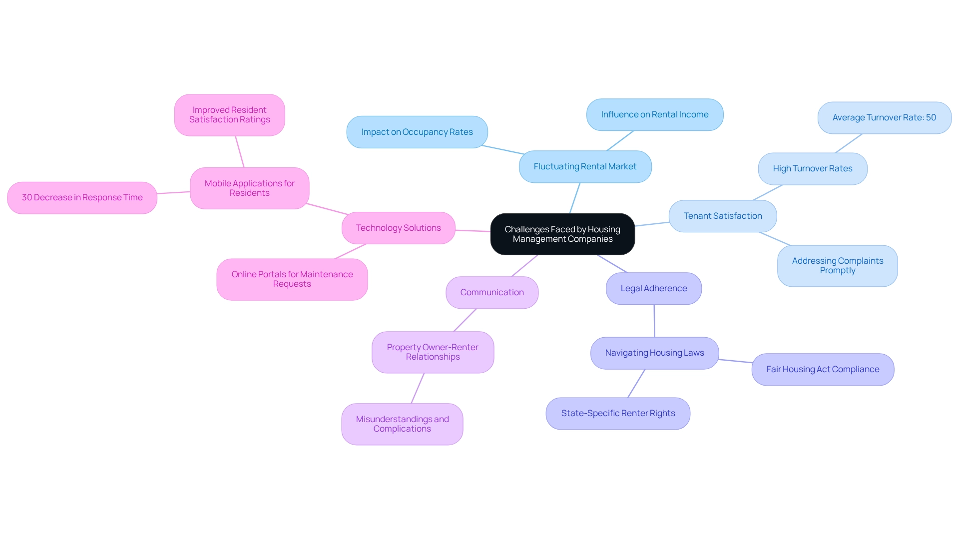 The central node highlights the main theme, while branches represent key challenges. Each sub-point provides details or examples, making it easy to understand the complexities involved in housing management.