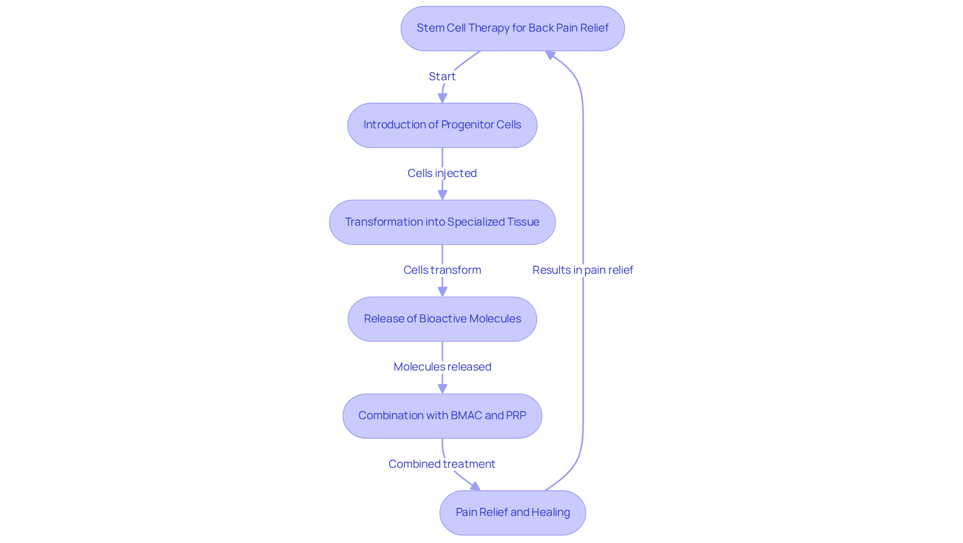 Follow the arrows to see how stem cell therapy works step by step. Each box represents a key part of the process, showing how the therapy aims to relieve pain and promote healing.