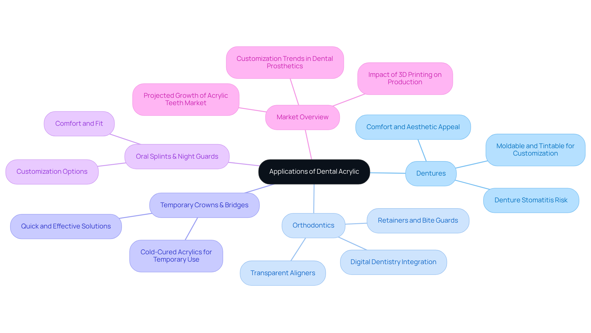 The central idea is dental acrylic, and each branch represents a different application in dentistry. Follow the branches to see how dental acrylic is utilized in various ways, helping you understand its importance in creating a healthy smile.
