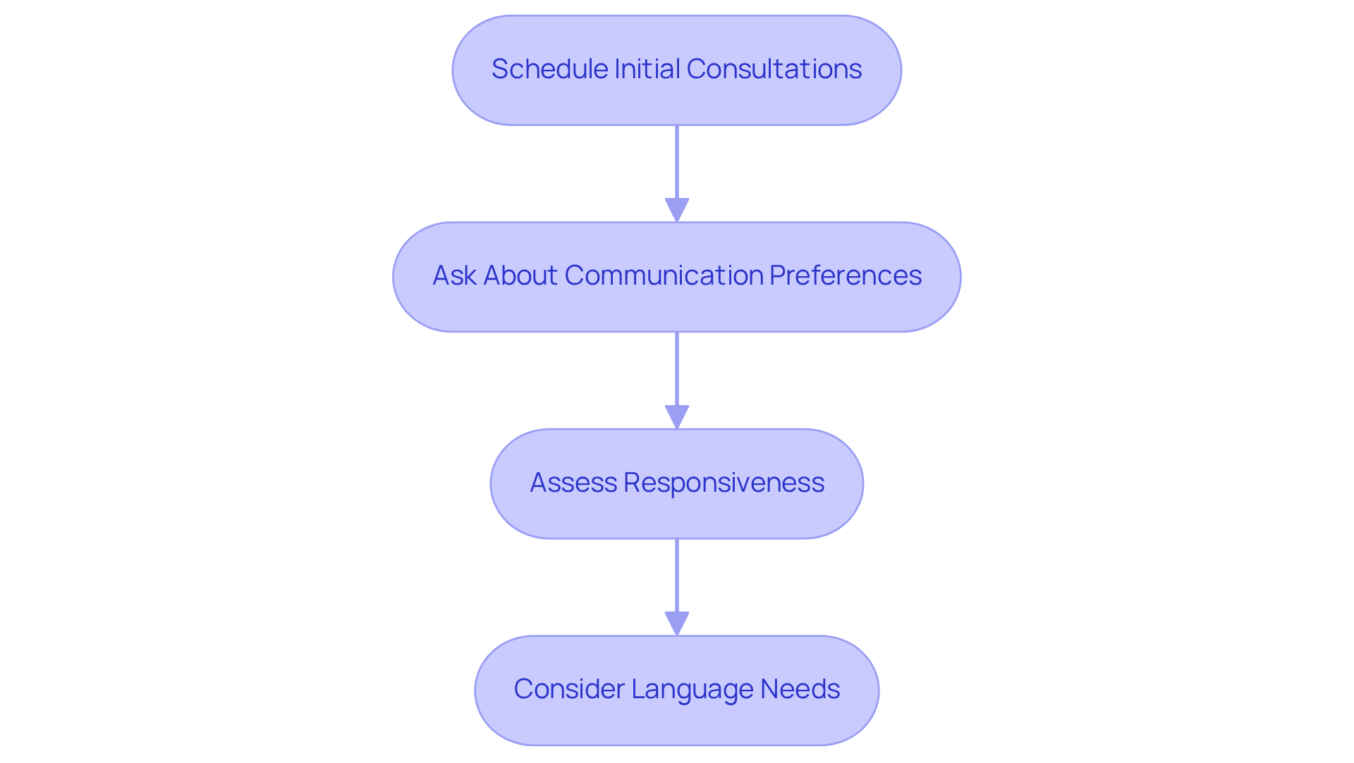 Each box represents a step in the evaluation process, guiding you through how to select the right attorney based on their communication skills and availability. Follow the arrows to see the recommended order of actions.