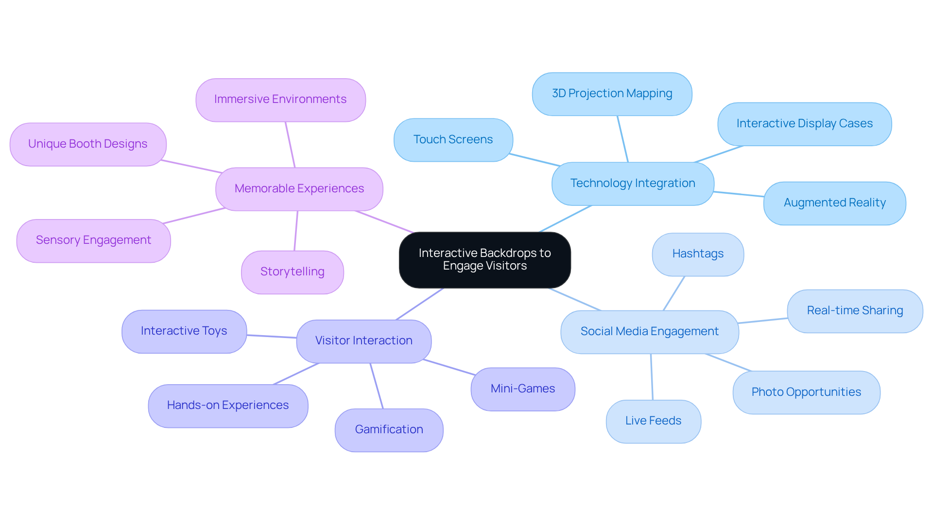 Start at the center with the main idea of interactive backdrops, then follow the branches to explore how technology and social media enhance visitor engagement. Each branch represents a different aspect of creating memorable experiences. Start at the center with the main idea of interactive backdrops, then follow the branches to explore how technology and social media enhance visitor engagement. Each branch represents a different aspect of creating memorable experiences.