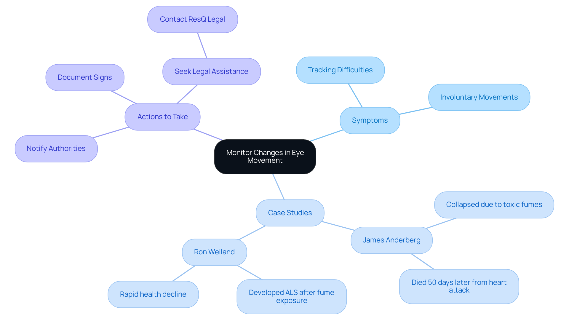 The central node represents the main focus on eye movement changes, while branches show symptoms, real-life cases, and necessary actions. Each color-coded branch helps you easily identify different aspects of the topic.