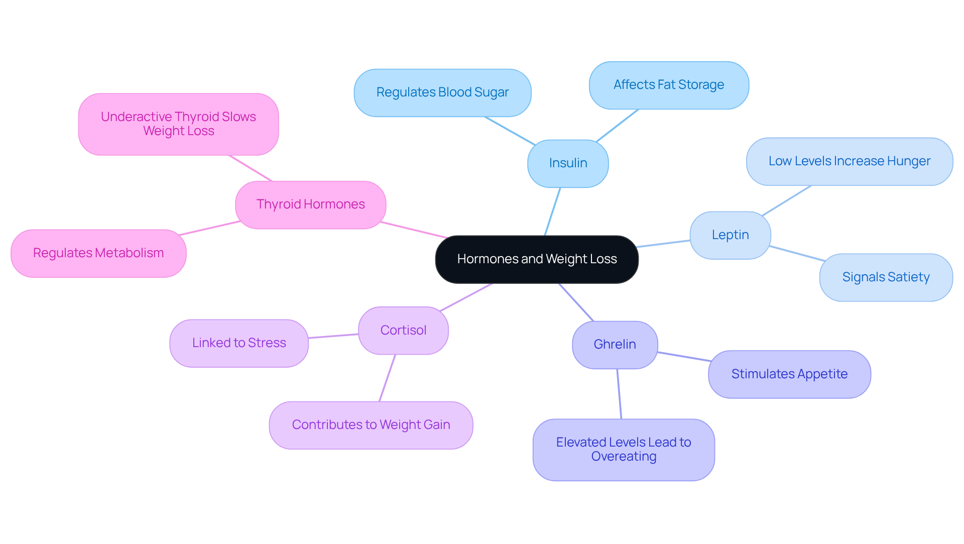 This mindmap starts with the main idea of hormones affecting weight loss at the center. Each branch represents a different hormone, and the sub-branches explain how they influence weight management. The colors help differentiate each hormone, making it easier to understand their unique roles. This mindmap starts with the main idea of hormones affecting weight loss at the center. Each branch represents a different hormone, and the sub-branches explain how they influence weight management. The colors help differentiate each hormone, making it easier to understand their unique roles.