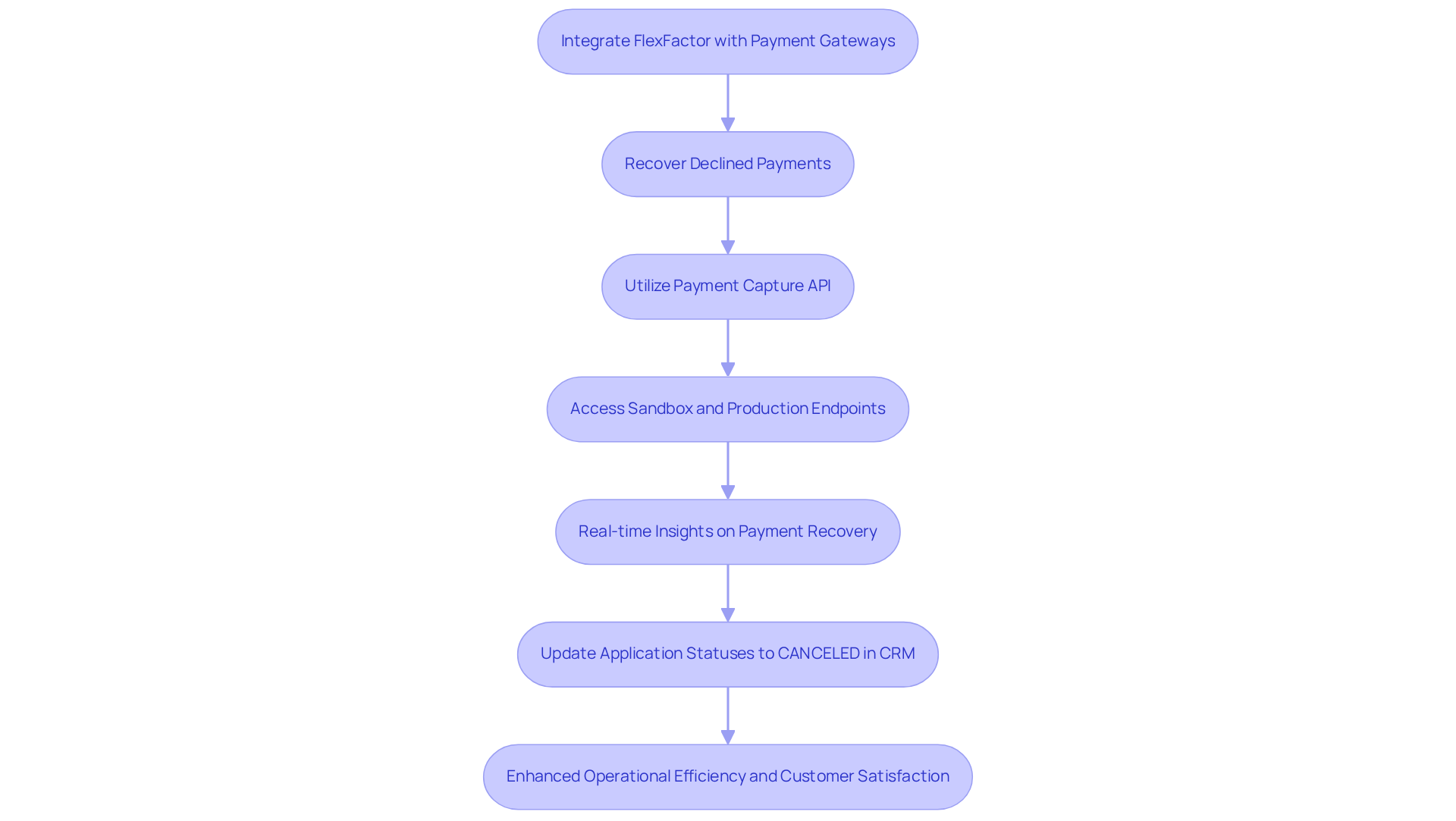 This flowchart outlines the steps for integrating FlexFactor with payment gateways. Each box represents a key action, and the arrows show how they connect to improve efficiency and customer experience.