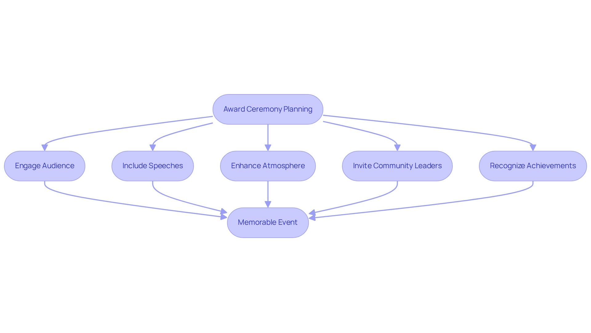 This flowchart shows how to plan an award ceremony. Each box represents a key step or element that contributes to making the event memorable. Follow the arrows to see how each part connects to create a successful ceremony.
