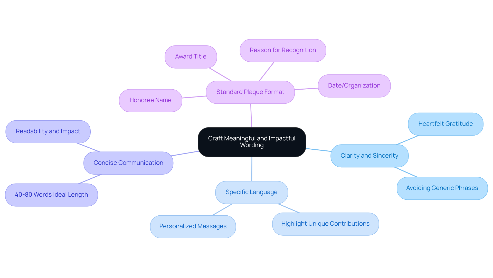 The center represents the main goal of crafting meaningful wording, while the branches show the essential elements to consider. Each branch helps you understand what to focus on for creating a memorable plaque.