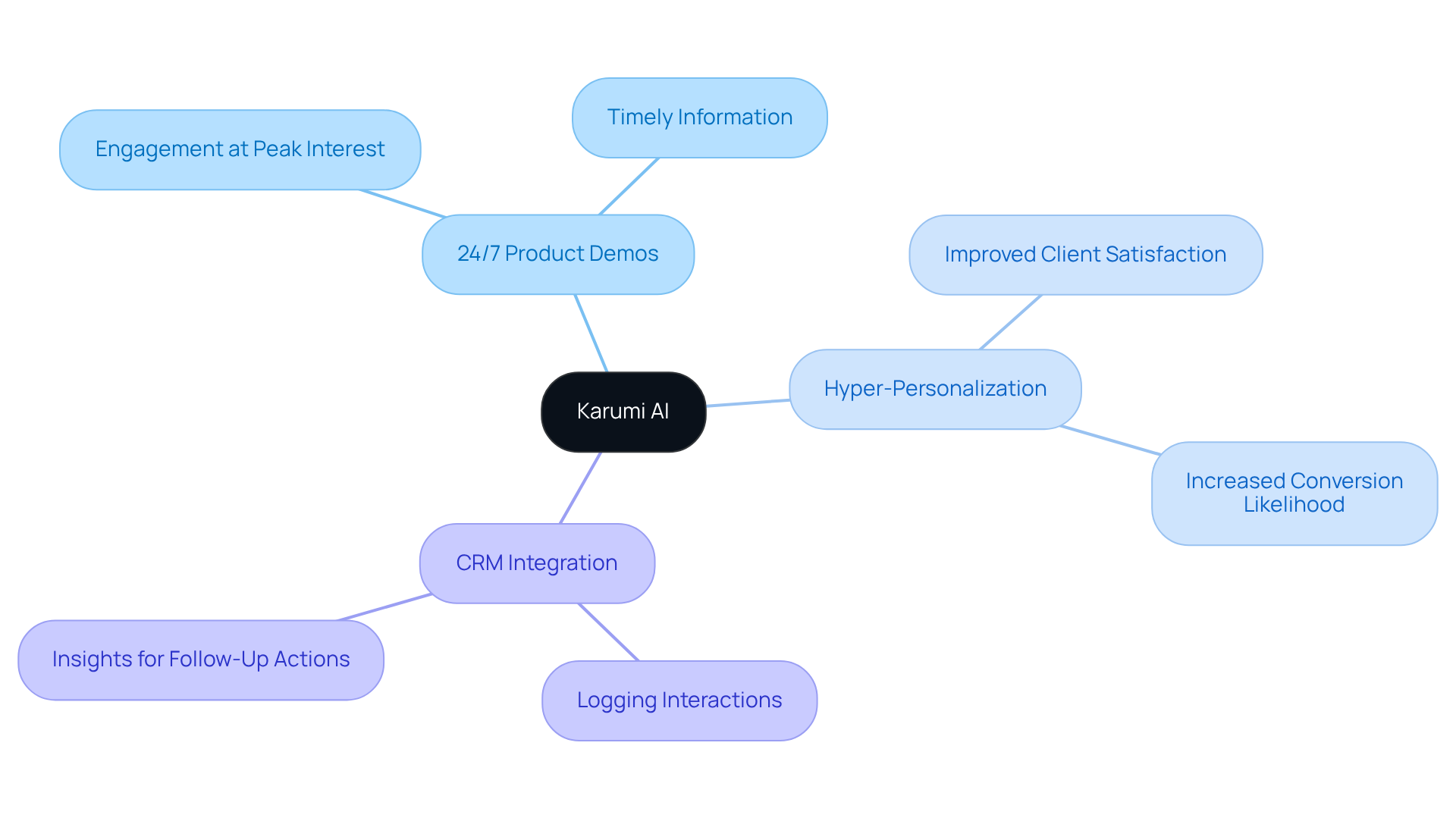 The center represents Karumi AI, and the branches show its key features and the benefits they provide. Follow the branches to understand how each feature contributes to the overall effectiveness of the platform.