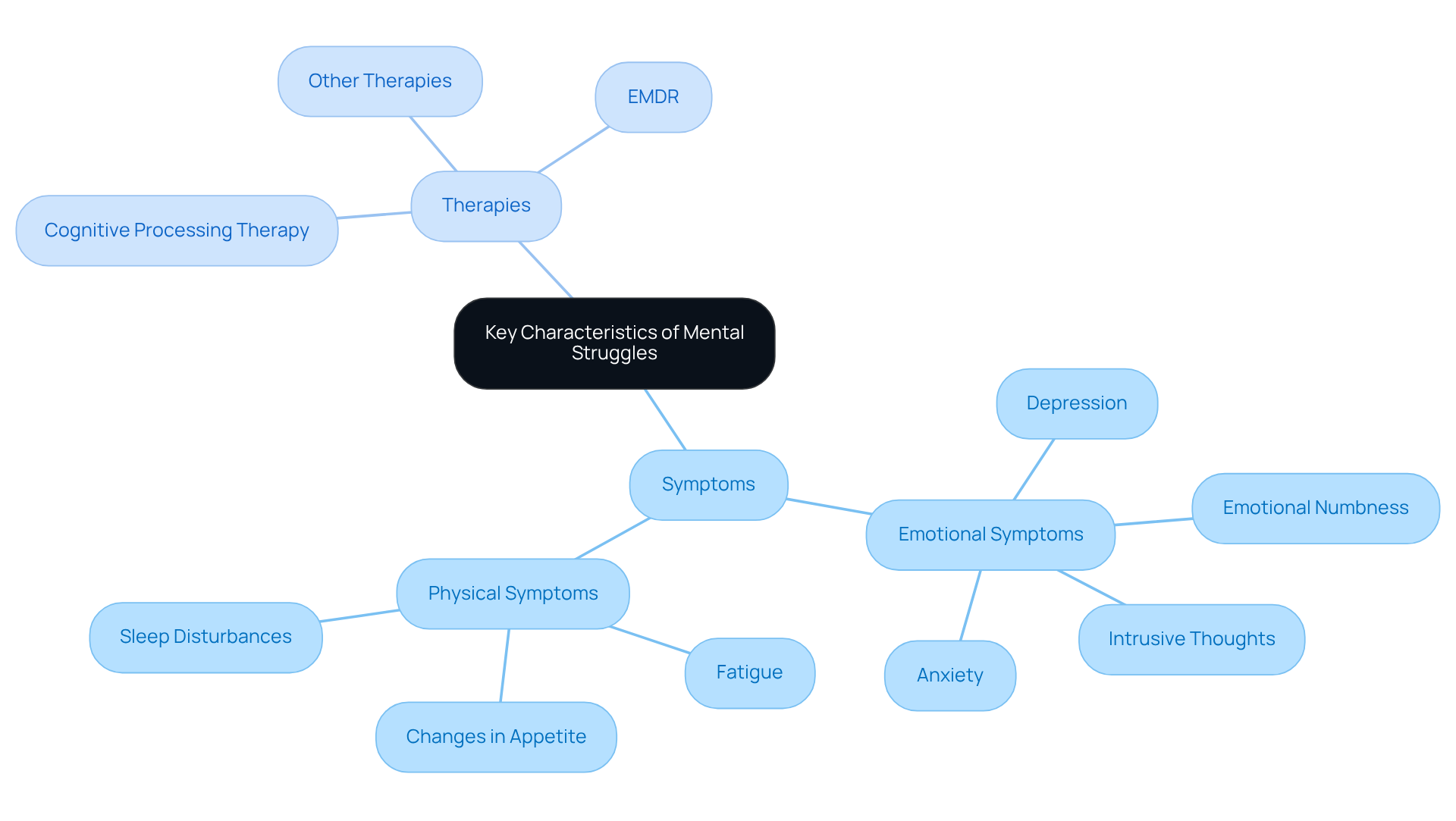 This mindmap helps you see the different symptoms of mental struggles and the therapies available. Start at the center with the main topic, then follow the branches to explore emotional and physical symptoms, as well as the therapeutic options that can help you on your journey to healing.
