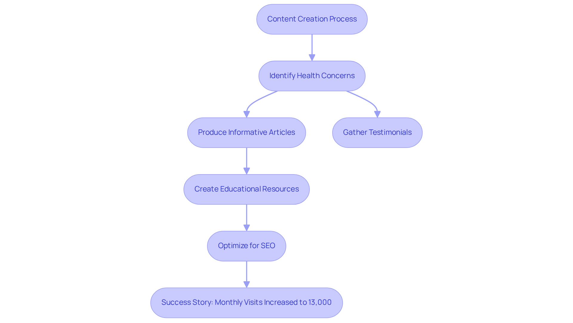 Follow the arrows to see how each step leads to the next in creating engaging content. The side note highlights a success story showing the impact of effective content and SEO optimization. Follow the arrows to see how each step leads to the next in creating engaging content. The side note highlights a success story showing the impact of effective content and SEO optimization.