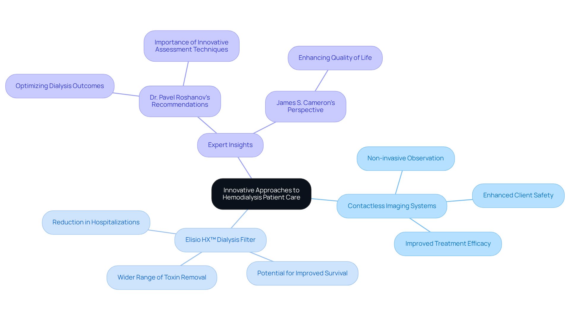The central node represents the main theme of innovative patient care, while the branches show specific technologies and their benefits. Each color-coded branch helps you easily identify different areas of focus.
