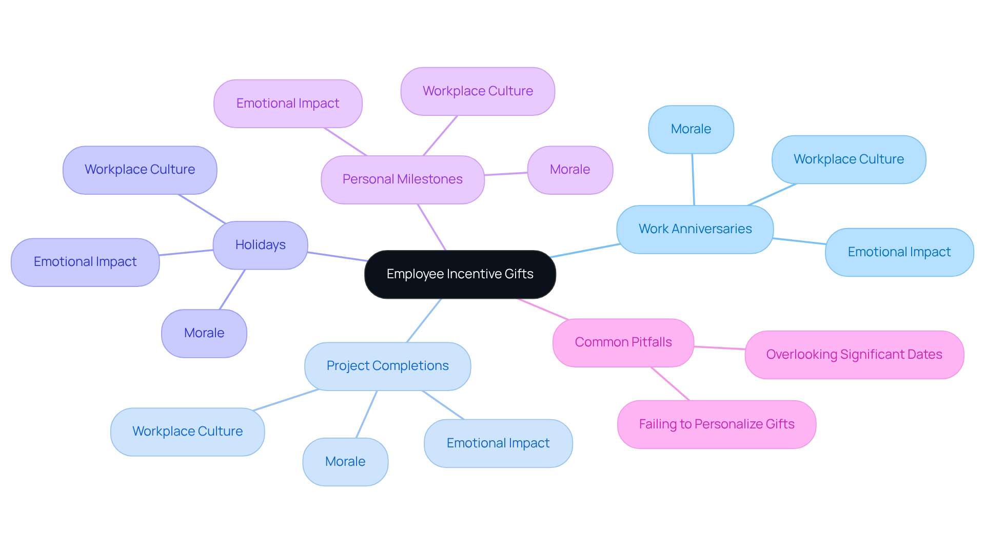 Begin at the center with the concept of incentive gifts, then follow the branches to see significant occasions and their effects on morale and culture. Each branch shows how timing can enhance the impact of these gifts.