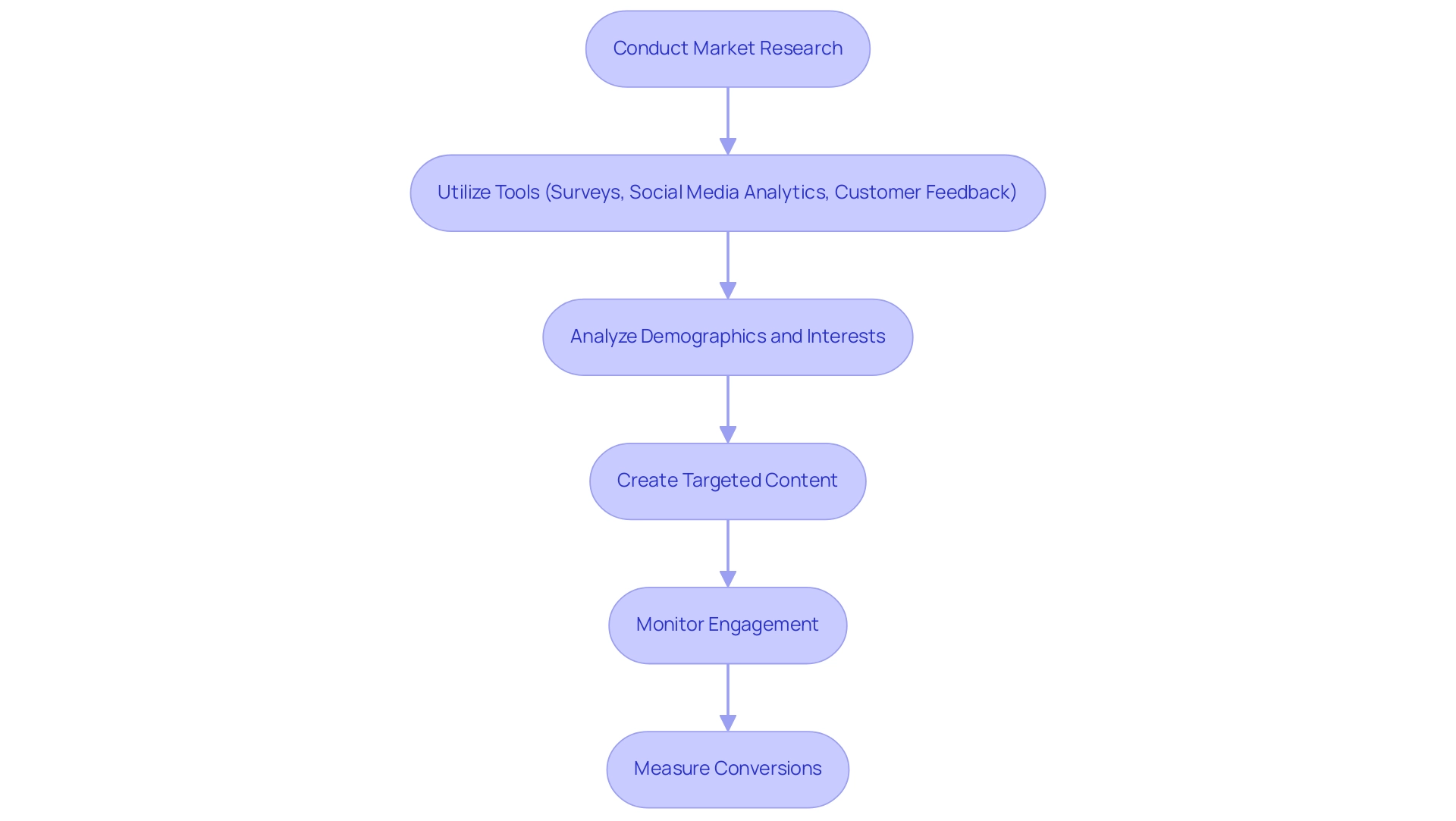 Each box represents a step in the process, with arrows indicating the flow from market research to content creation and outcomes.