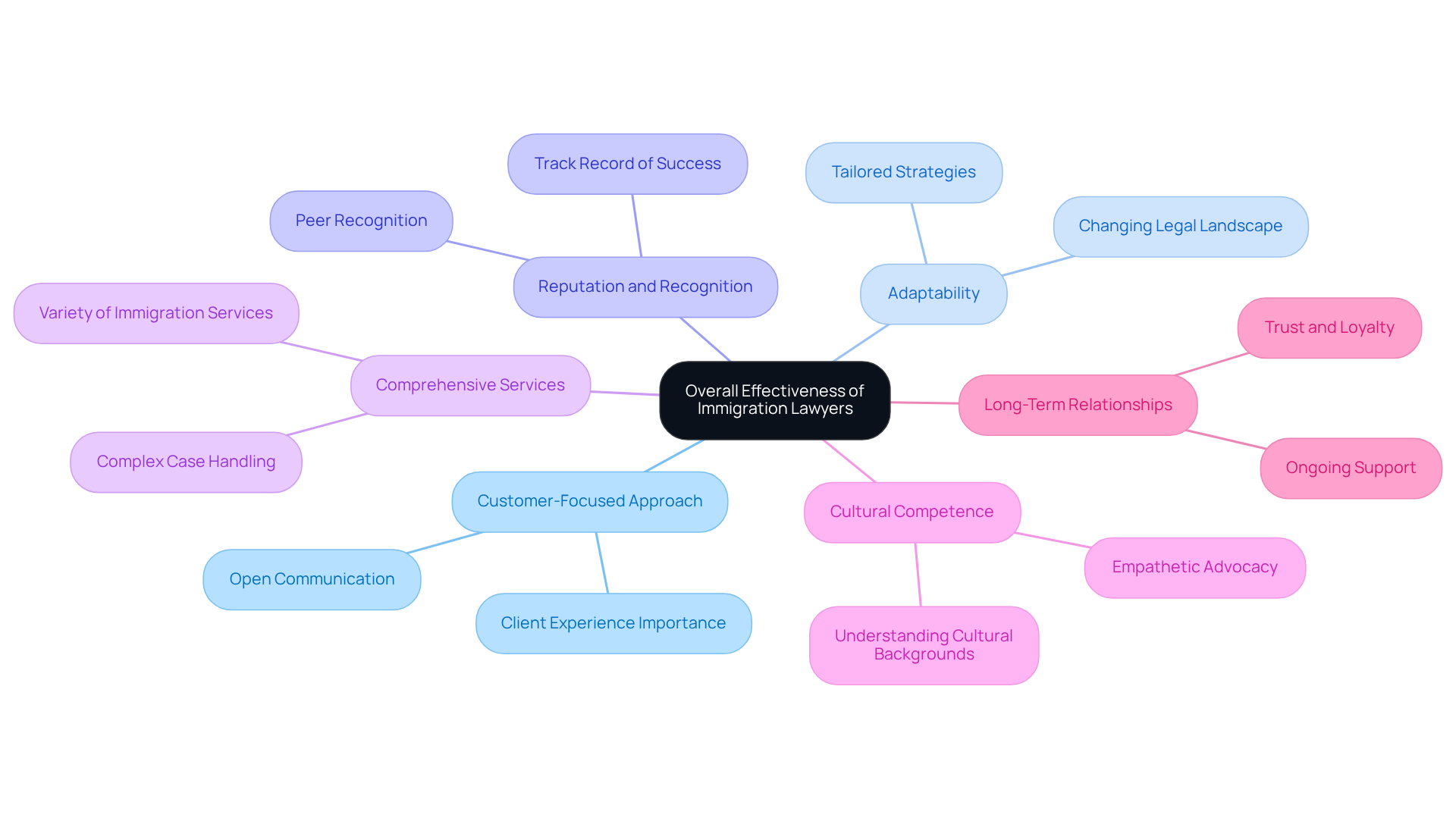 This mindmap starts with the central idea of what makes immigration lawyers effective. Each branch represents a key quality, and you can explore further details by following the sub-branches. The colors help differentiate each quality, making it easier to understand how they all connect to the main topic.