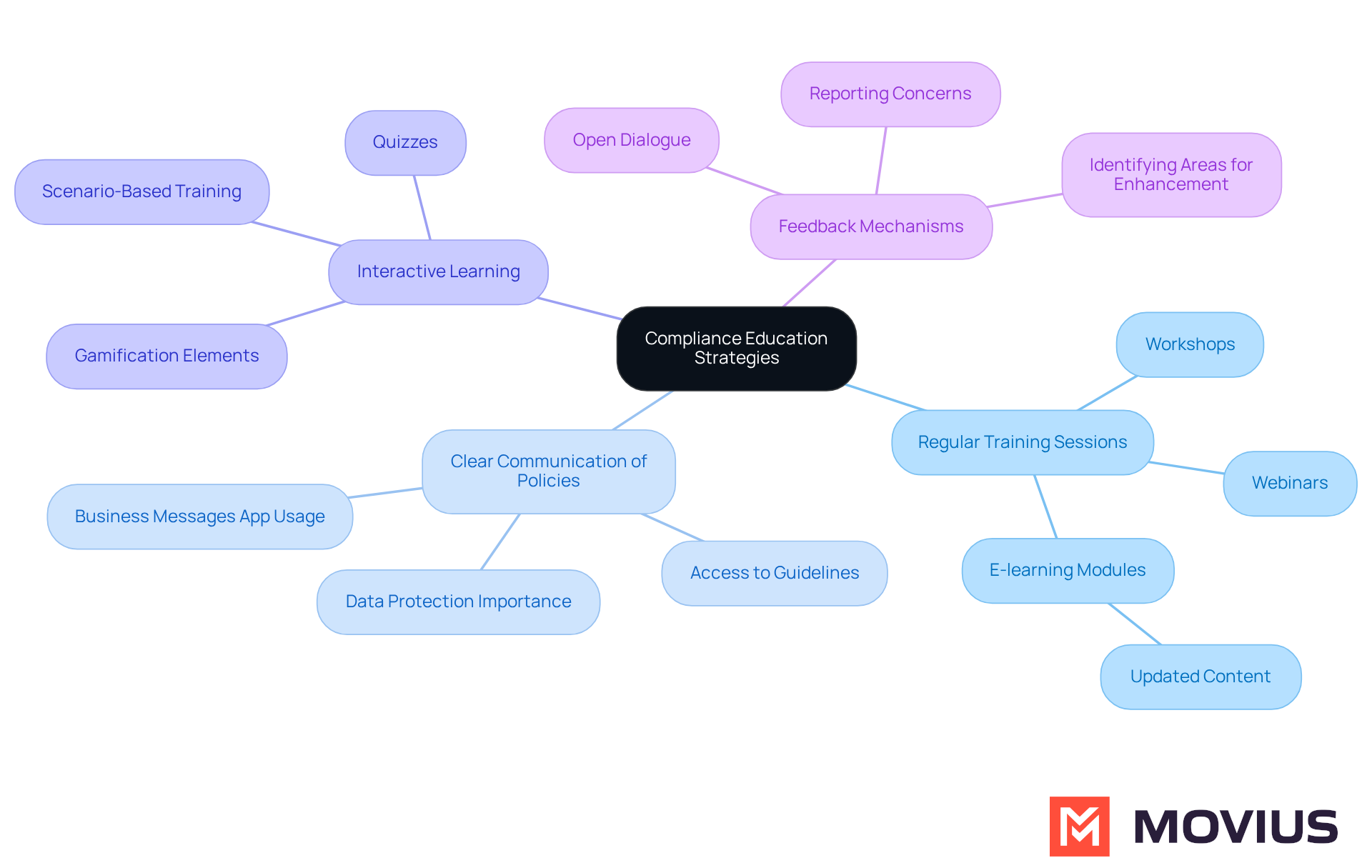 The central node represents the overall goal of educating employees on compliance. Each branch shows a different strategy, and the sub-branches provide more details on how to implement these strategies. This layout helps visualize the interconnectedness of the strategies and their importance in fostering a culture of compliance.