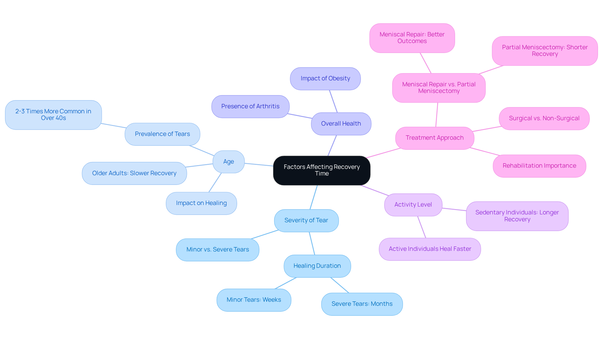 The central node represents the main topic, while the branches show different factors that can affect how long recovery takes. Each sub-point provides more detail about that factor, helping you understand the complexities of recovery.