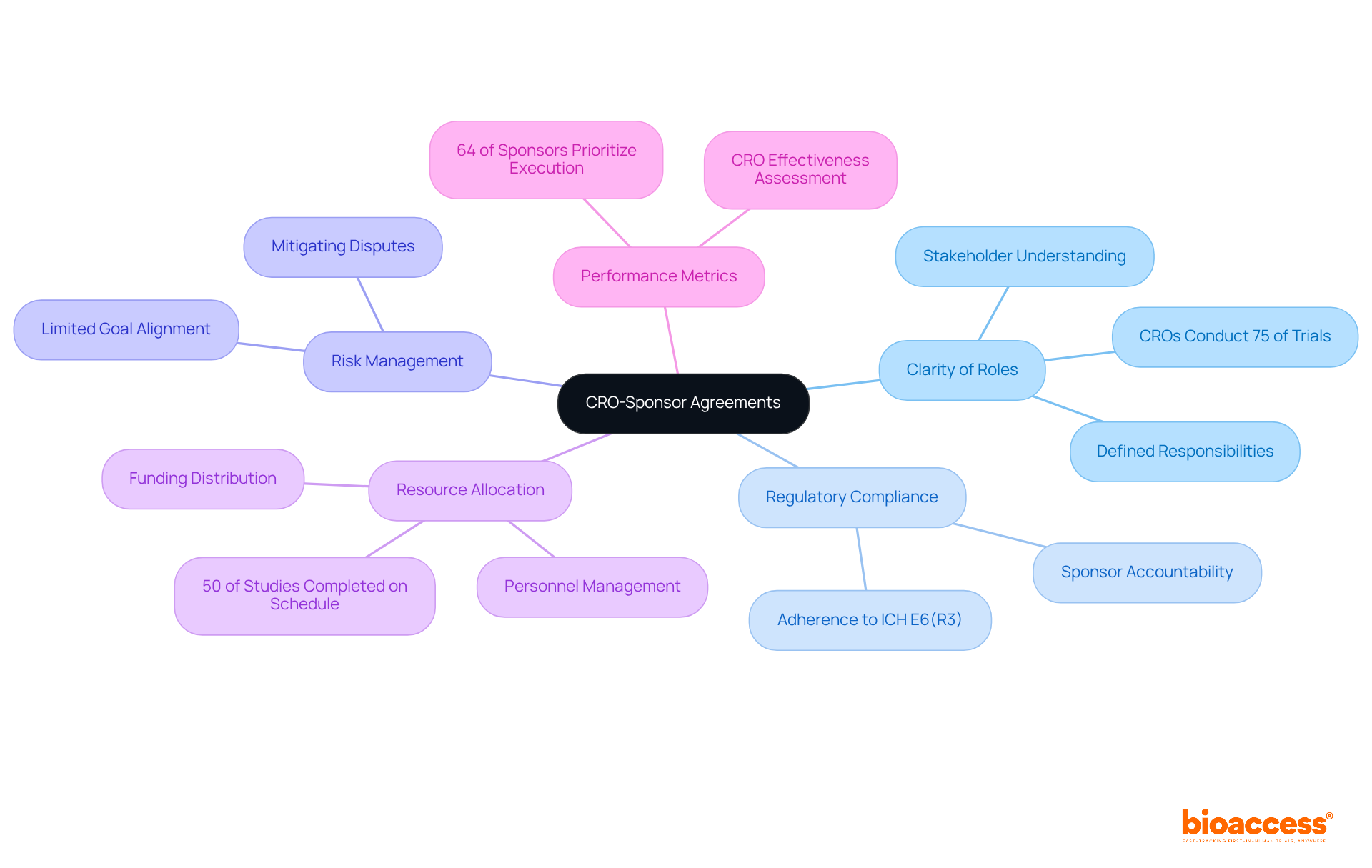 The central node represents the main topic, while the branches show the key reasons why these agreements are important. Each branch can be explored to see specific details and statistics that support the main idea.