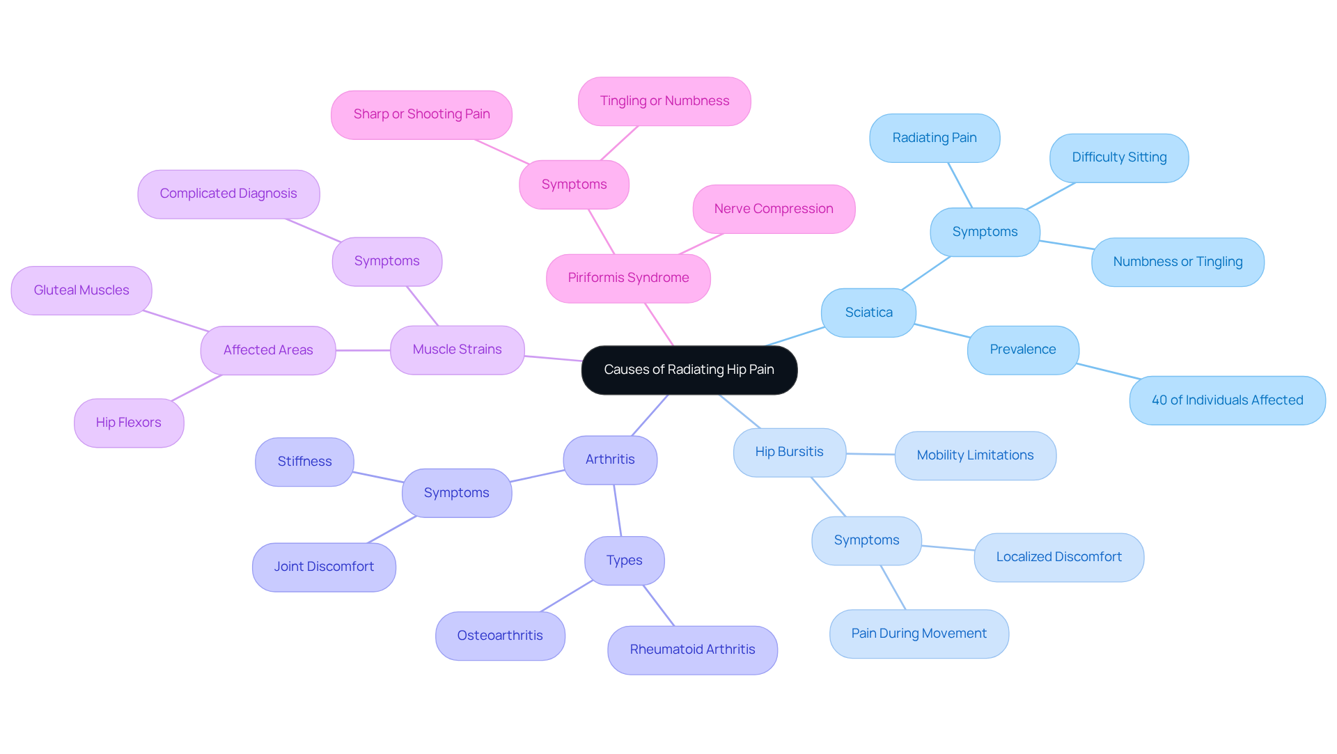 This mindmap starts with the main topic in the center and branches out to show different conditions that can cause hip pain. Each branch represents a specific condition, and the sub-branches provide more details about symptoms and effects. Follow the branches to explore how each condition relates to the overall issue of hip discomfort.