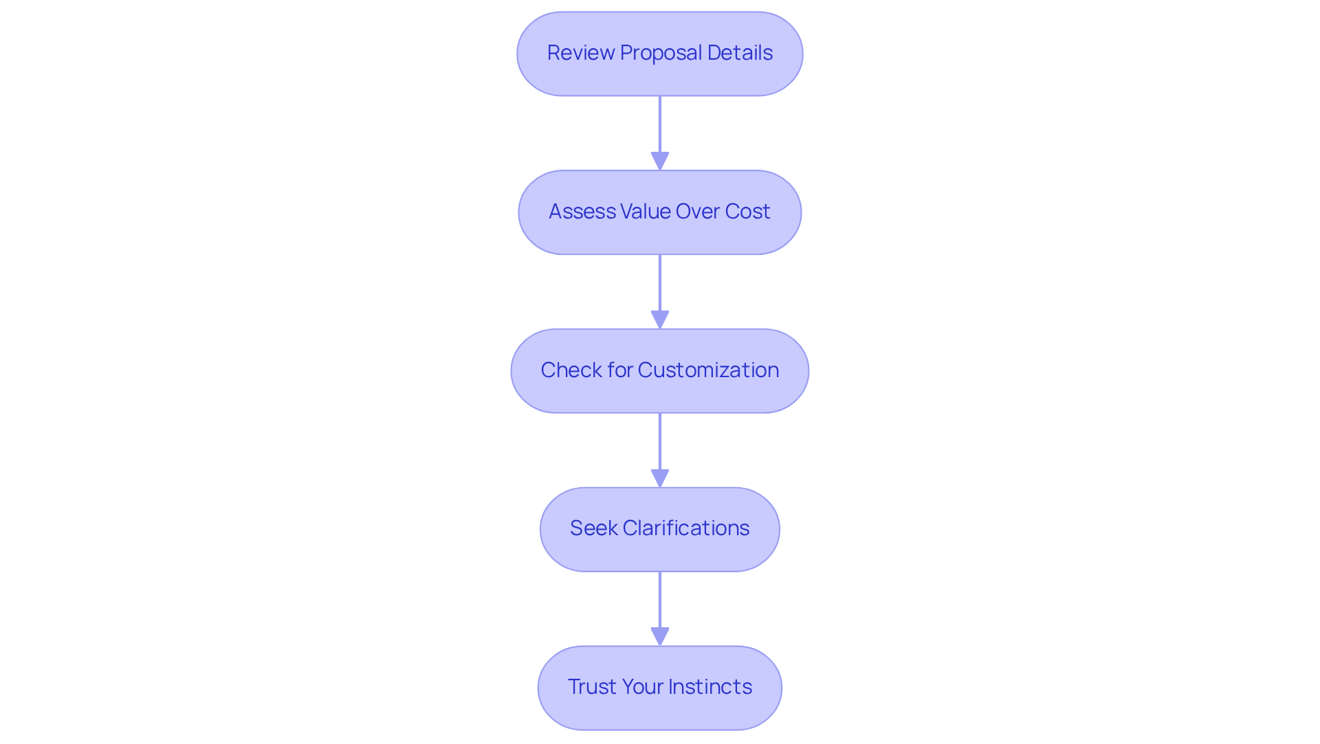 Each box represents a step you should take when evaluating proposals. Follow the arrows to see the order of actions that will help you make a well-informed decision.
