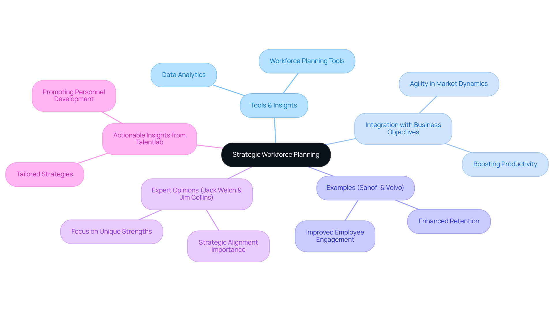 The center represents the main theme of strategic workforce planning. Each branch shows a different aspect of this theme, helping you see how they connect and contribute to overall business success. The center represents the main theme of strategic workforce planning. Each branch shows a different aspect of this theme, helping you see how they connect and contribute to overall business success.