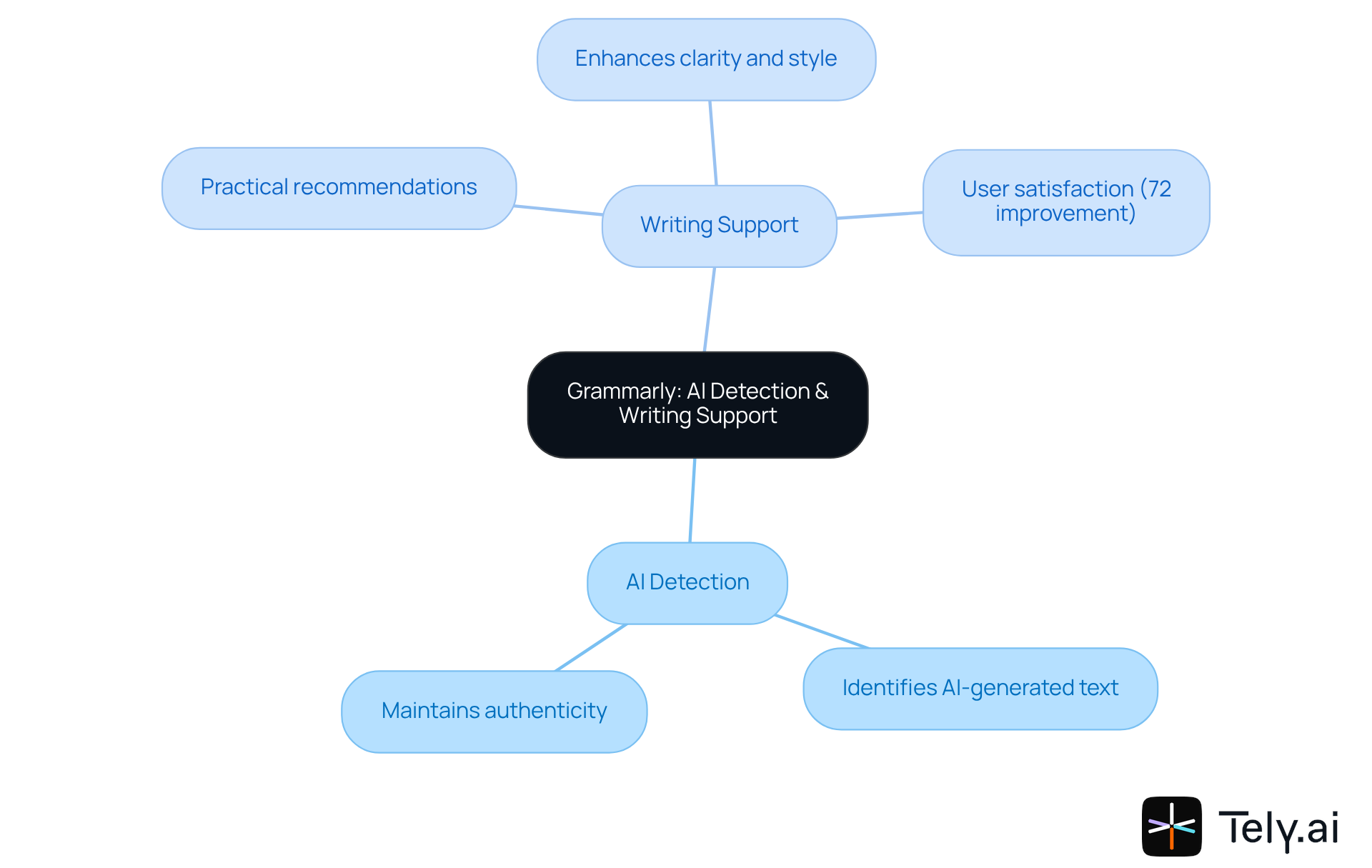 The central node represents Grammarly's core capabilities, while the branches show how each feature contributes to improving writing quality and user satisfaction.