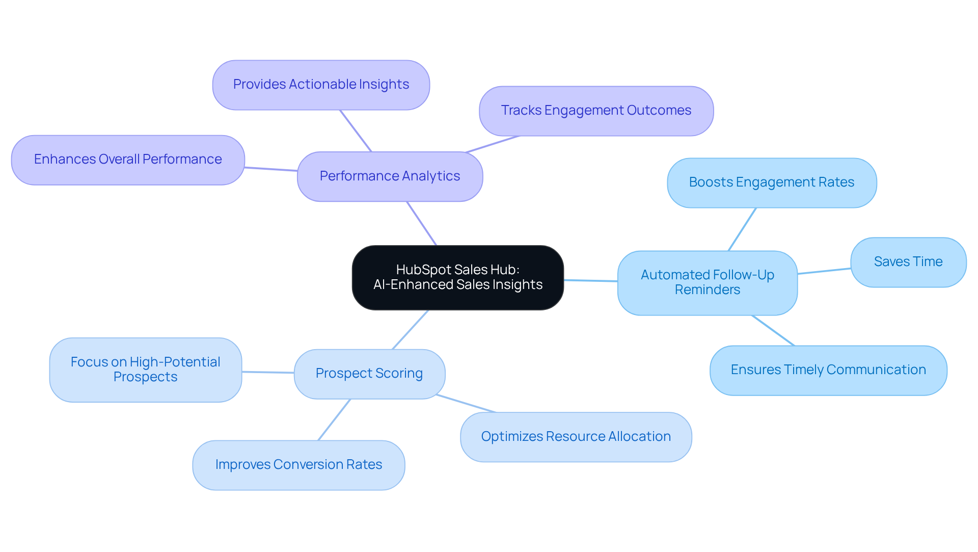The central node represents the main topic, while the branches show key features of HubSpot Sales Hub. Each sub-branch highlights specific benefits, helping you understand how these features work together to enhance sales processes.