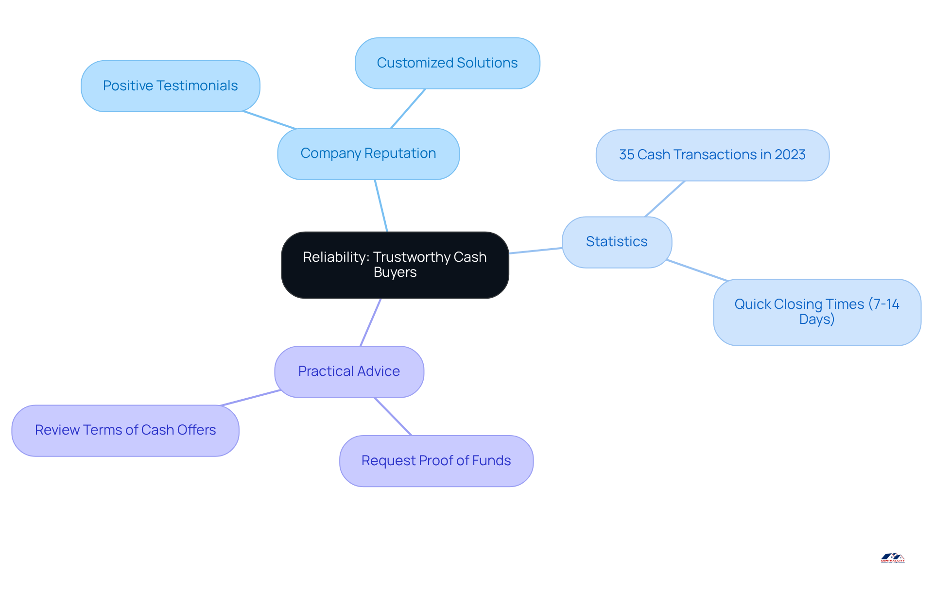 This mindmap starts with the central concept of reliability in home selling, branching out to show how a trustworthy cash buyer provides support through reputation, relevant statistics, and actionable tips for homeowners.