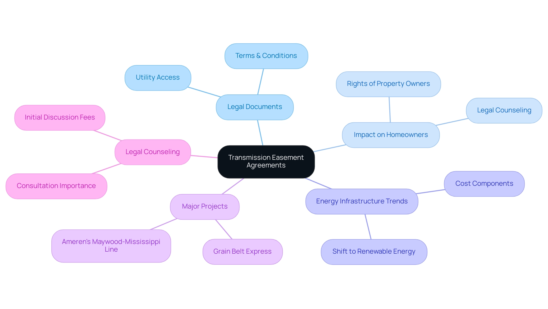 The central node represents the main topic, with branches detailing legal aspects, homeowner implications, energy trends, major projects, and the need for legal counseling.